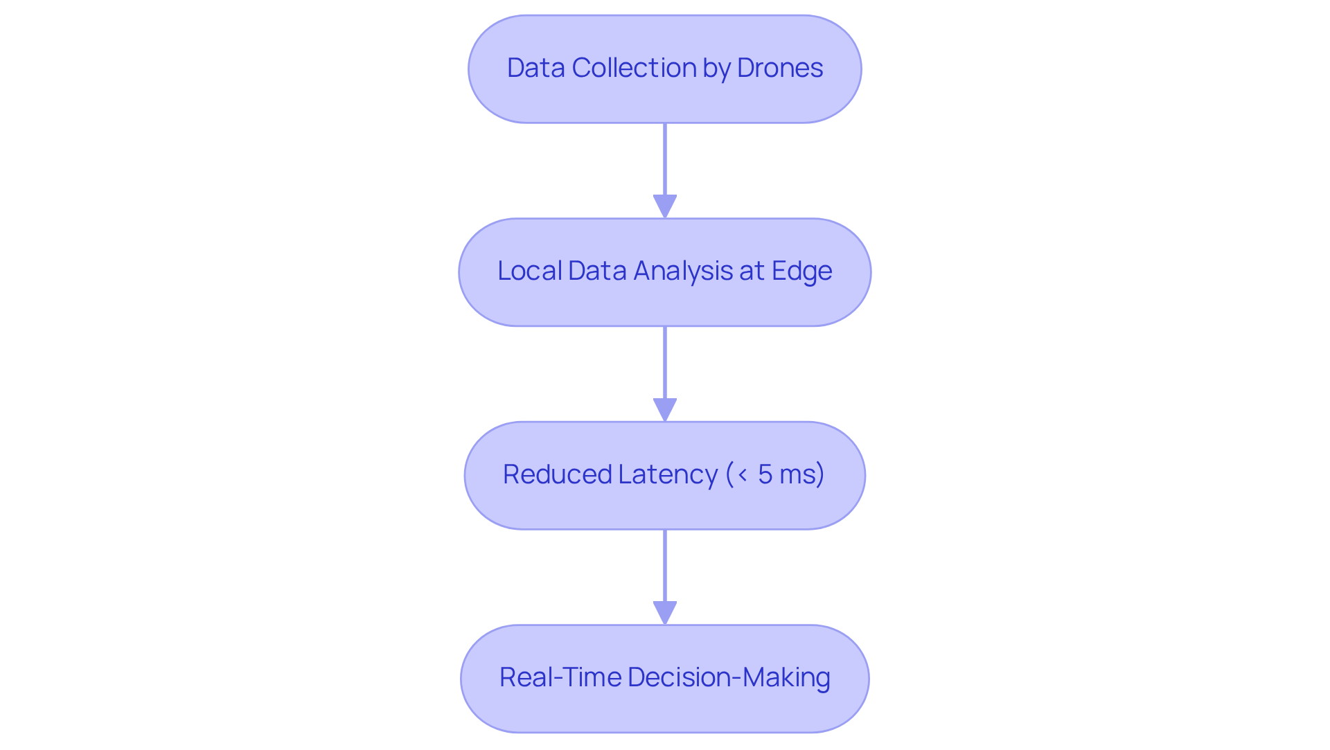 This flowchart shows how data collected by drones is processed locally, leading to quick decisions that enhance security operations. Each step is connected, illustrating the importance of speed and efficiency.