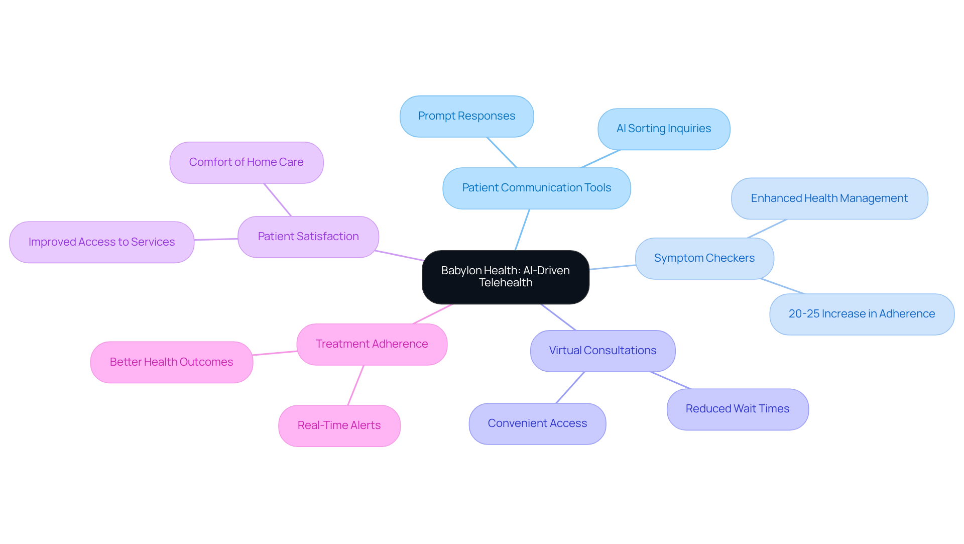 The central node represents Babylon Health's telehealth services, while the branches illustrate the various features and benefits. Each branch shows how these tools contribute to better patient access and communication.