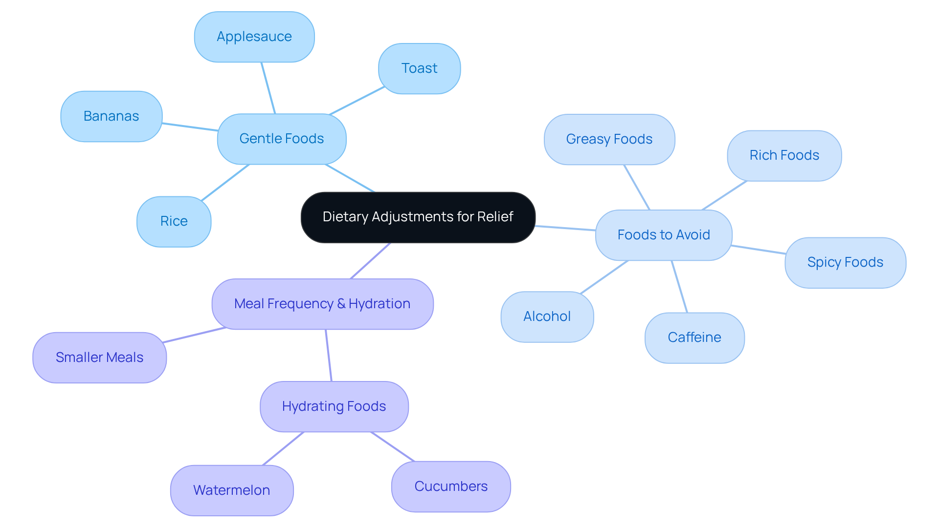 This mindmap shows how to adjust your diet for better digestive health. Start at the center with the main topic, then follow the branches to see what gentle foods to eat, what to avoid, and tips on meal frequency and hydration. Each branch helps you remember key points for feeling better.