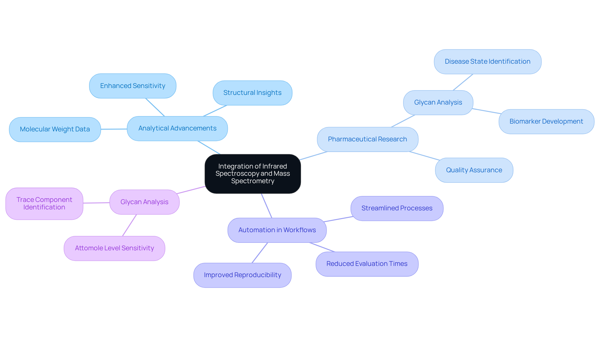The center represents the integration of two analytical methods. Each branch shows a key theme or application, making it simple to see how these techniques contribute to various aspects of pharmaceutical research.