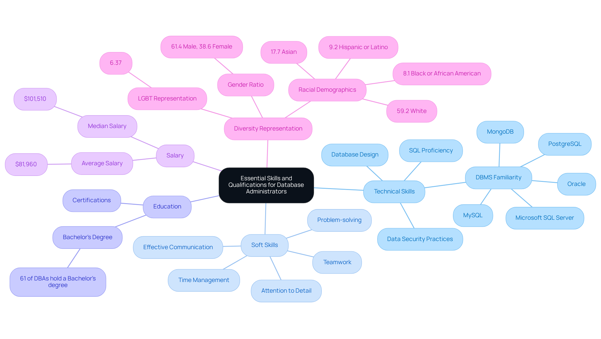 The central node represents the main topic, while the branches show different categories of skills and qualifications. Each sub-branch provides specific details, making it easy to understand what is needed to succeed as a Database Administrator.