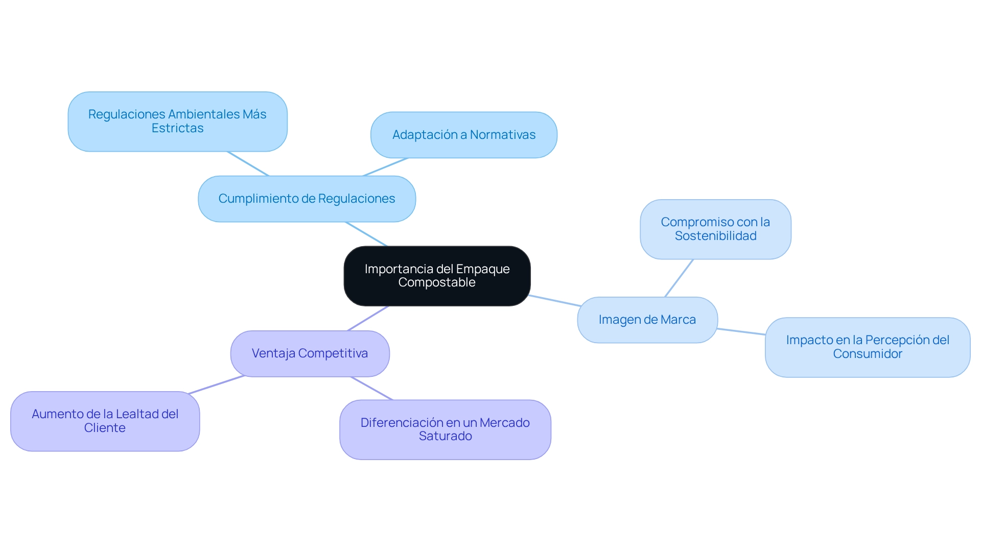 El nodo central representa el tema principal, mientras que las ramas muestran cómo se relacionan los diferentes beneficios del empaque compostable con las marcas. Cada color representa un área de enfoque, facilitando la comprensión de la información.