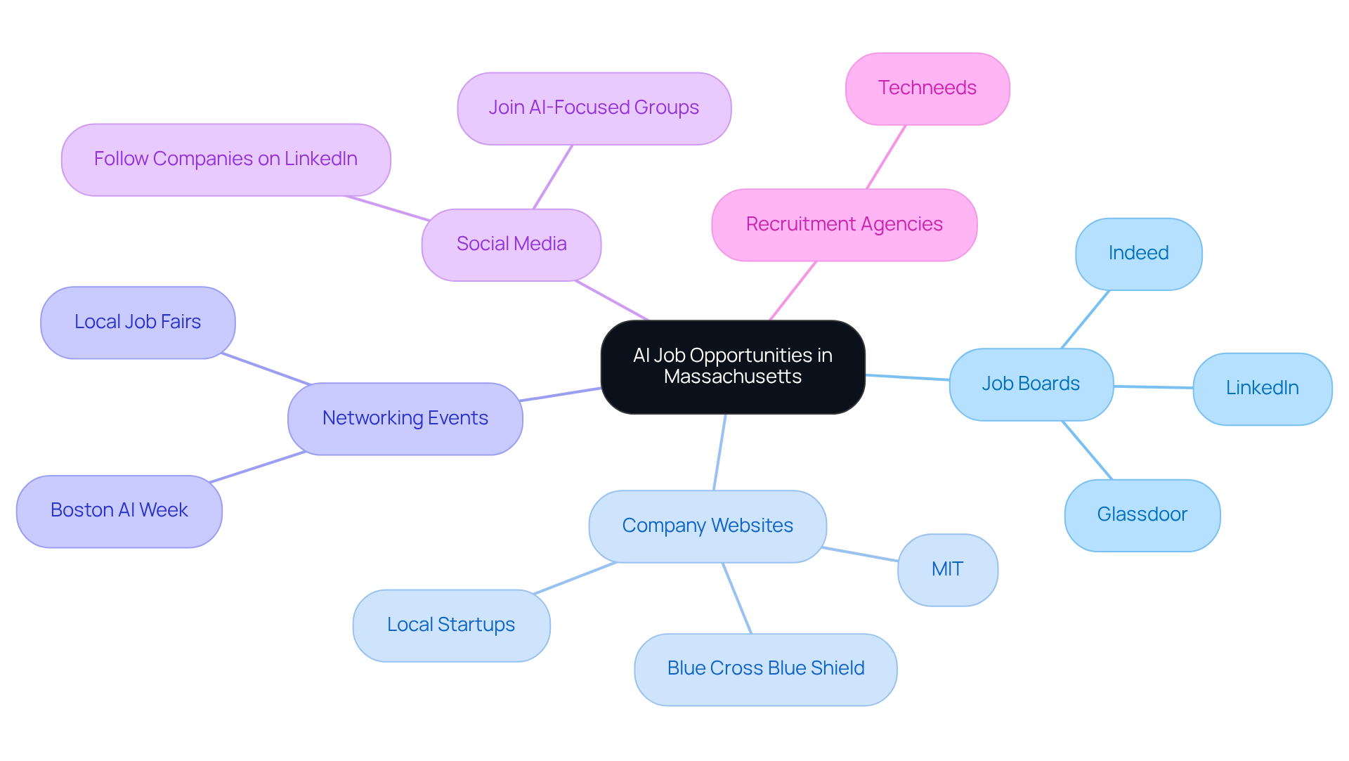 The central node represents the main goal of finding AI jobs, while the branches show different strategies and resources you can use. Each color-coded branch helps you quickly identify where to focus your job search efforts. The central node represents the main goal of finding AI jobs, while the branches show different strategies and resources you can use. Each color-coded branch helps you quickly identify where to focus your job search efforts.