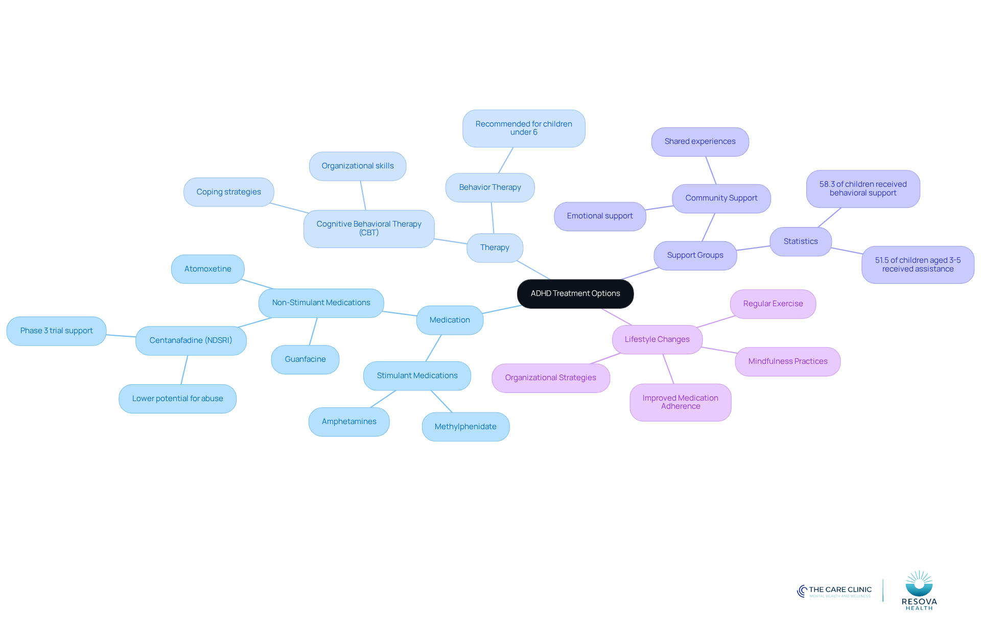 The center represents the main topic of treatment options for ADHD. Each branch shows a different category of treatment, with further details branching out to explain specific aspects or benefits. The center represents the main topic of treatment options for ADHD. Each branch shows a different category of treatment, with further details branching out to explain specific aspects or benefits.