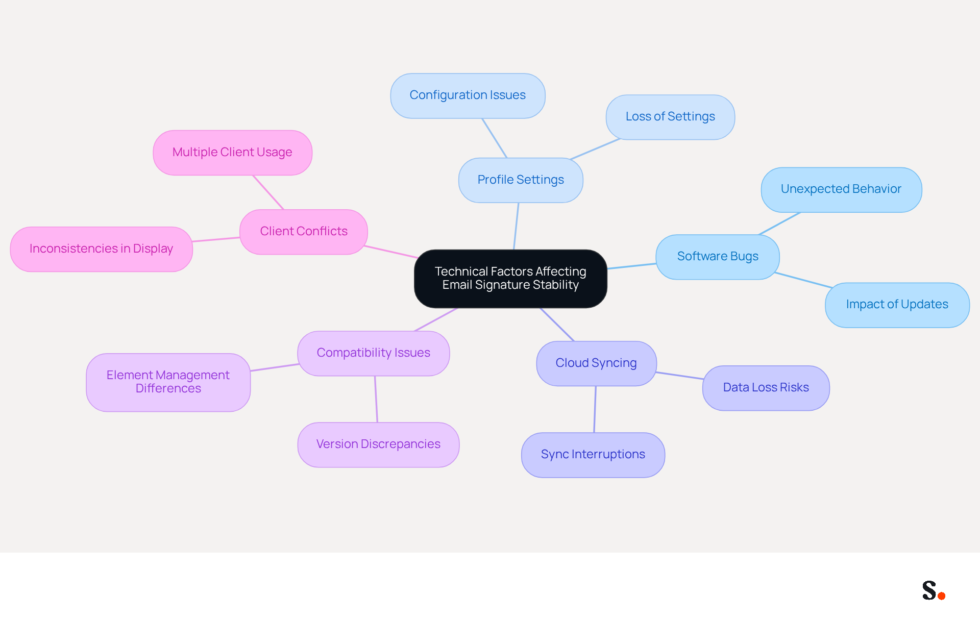 The central node represents the main topic, while each branch shows a specific technical factor that can affect email signatures. The sub-branches provide additional details about how each factor contributes to the issue, helping you understand the complexities involved. The central node represents the main topic, while each branch shows a specific technical factor that can affect email signatures. The sub-branches provide additional details about how each factor contributes to the issue, helping you understand the complexities involved.