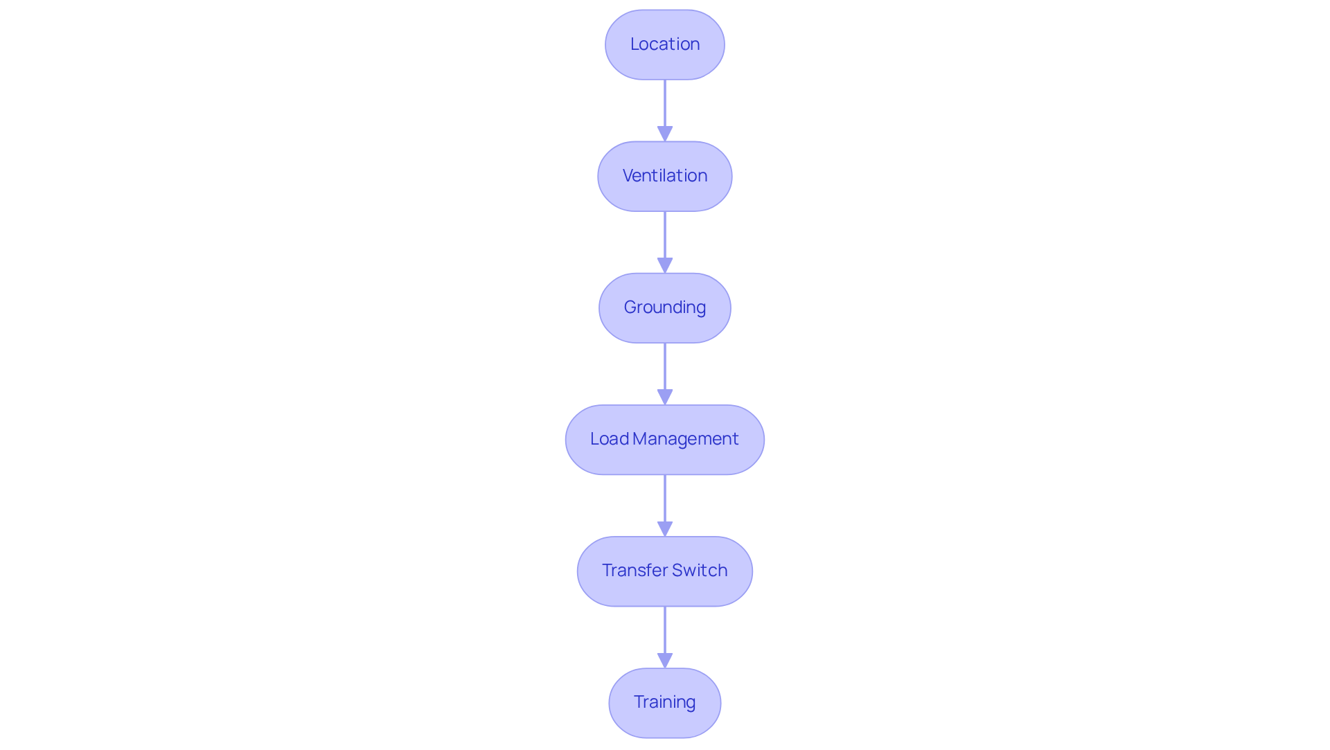 Each box in the flowchart represents a crucial safety step when using generators. Follow the arrows to see the order of protocols to ensure safety on construction sites.