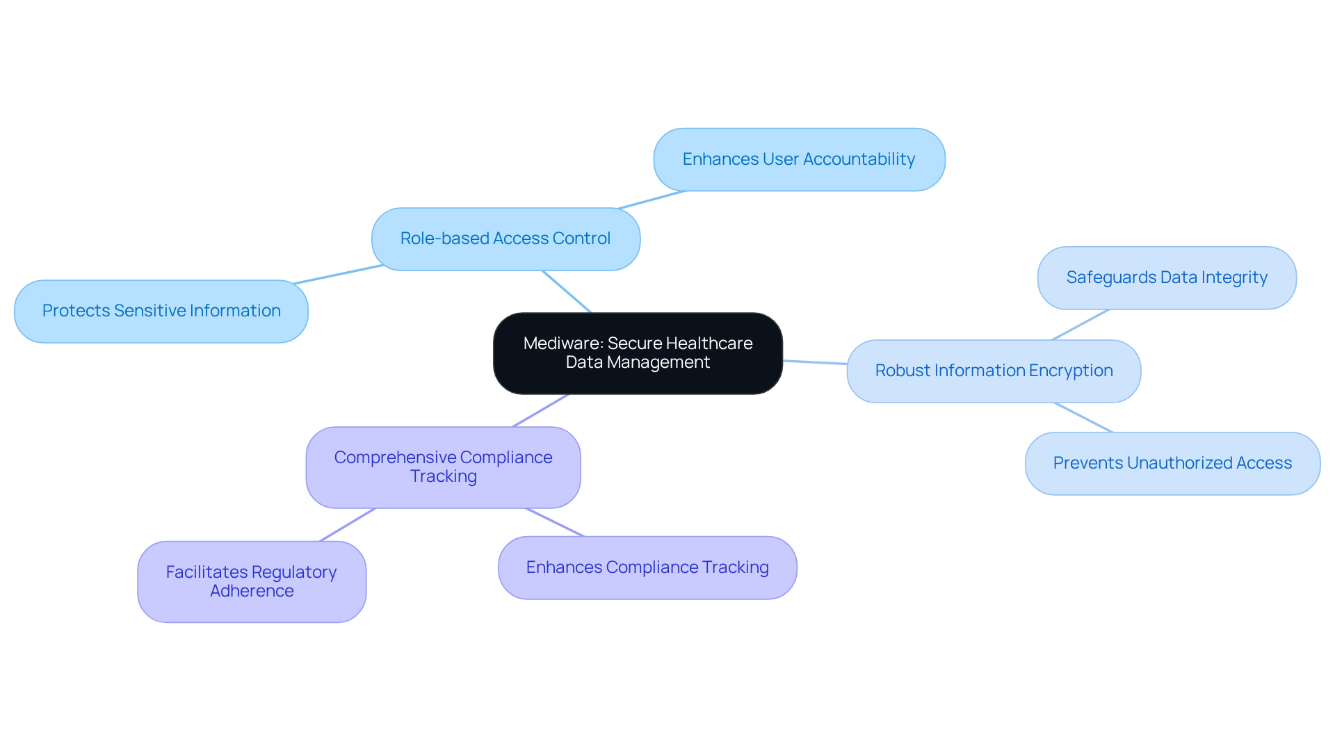 The central node represents Mediware's focus on secure data management, while the branches show key features and their benefits, helping you understand how each aspect contributes to healthcare security.