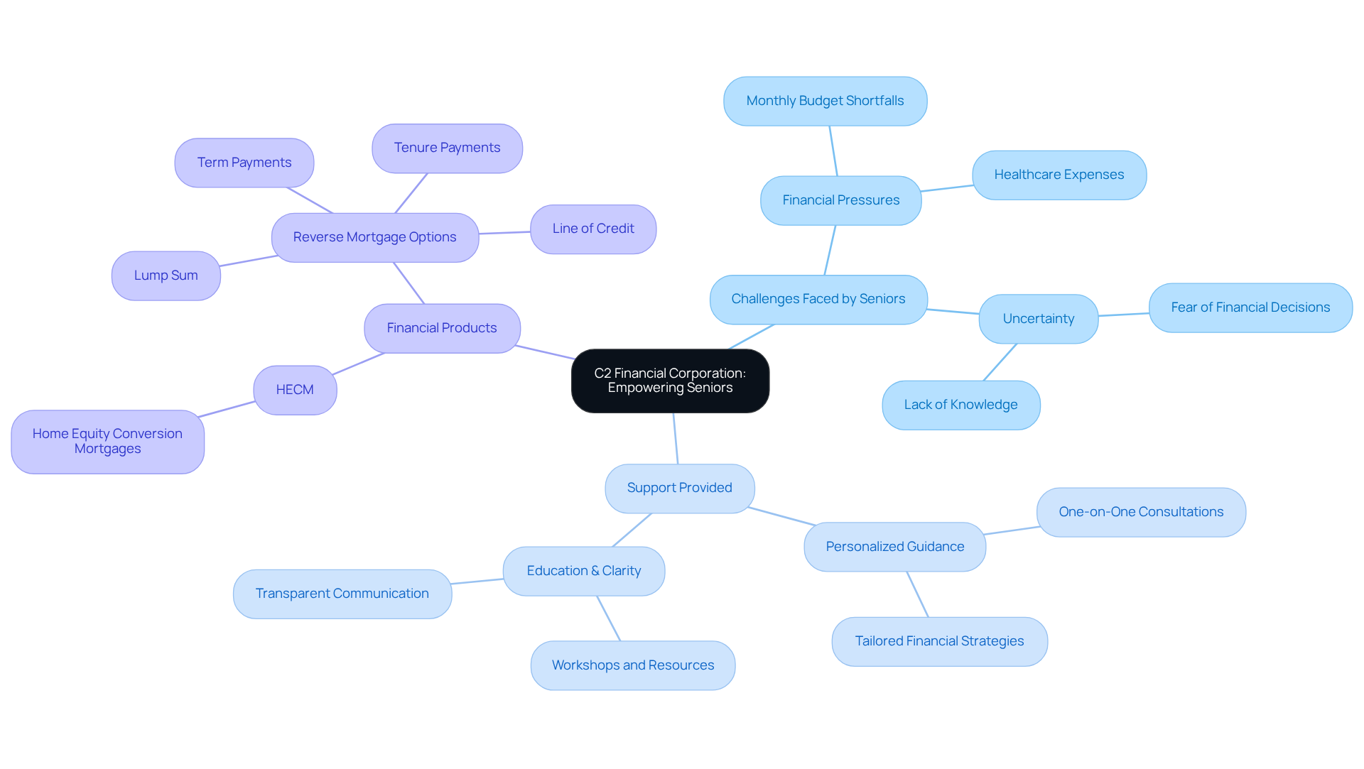 This mindmap illustrates how C2 Financial Corporation supports older homeowners. The central idea is surrounded by branches that show the challenges seniors face, the support they receive, and the financial products available to them. Each branch helps you understand the connections between these elements, making it easier to see how C2 Financial can assist in navigating financial options.