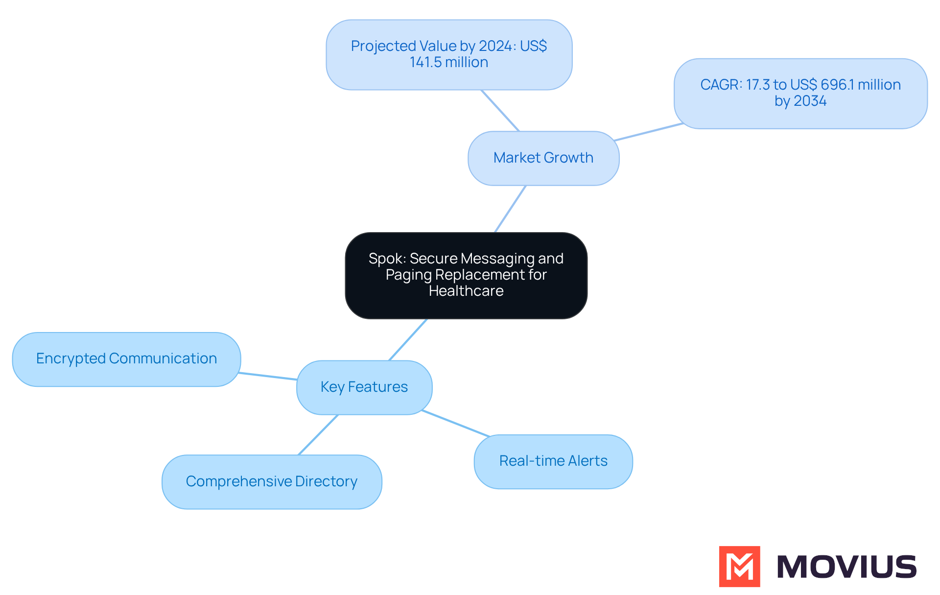 This mindmap illustrates the key features of Spok's secure messaging solution and its projected market growth. The central idea is Spok, with branches showing important features that enhance secure communication and the expected growth in the secure communication market, highlighting why Spok is a valuable choice for healthcare organizations.