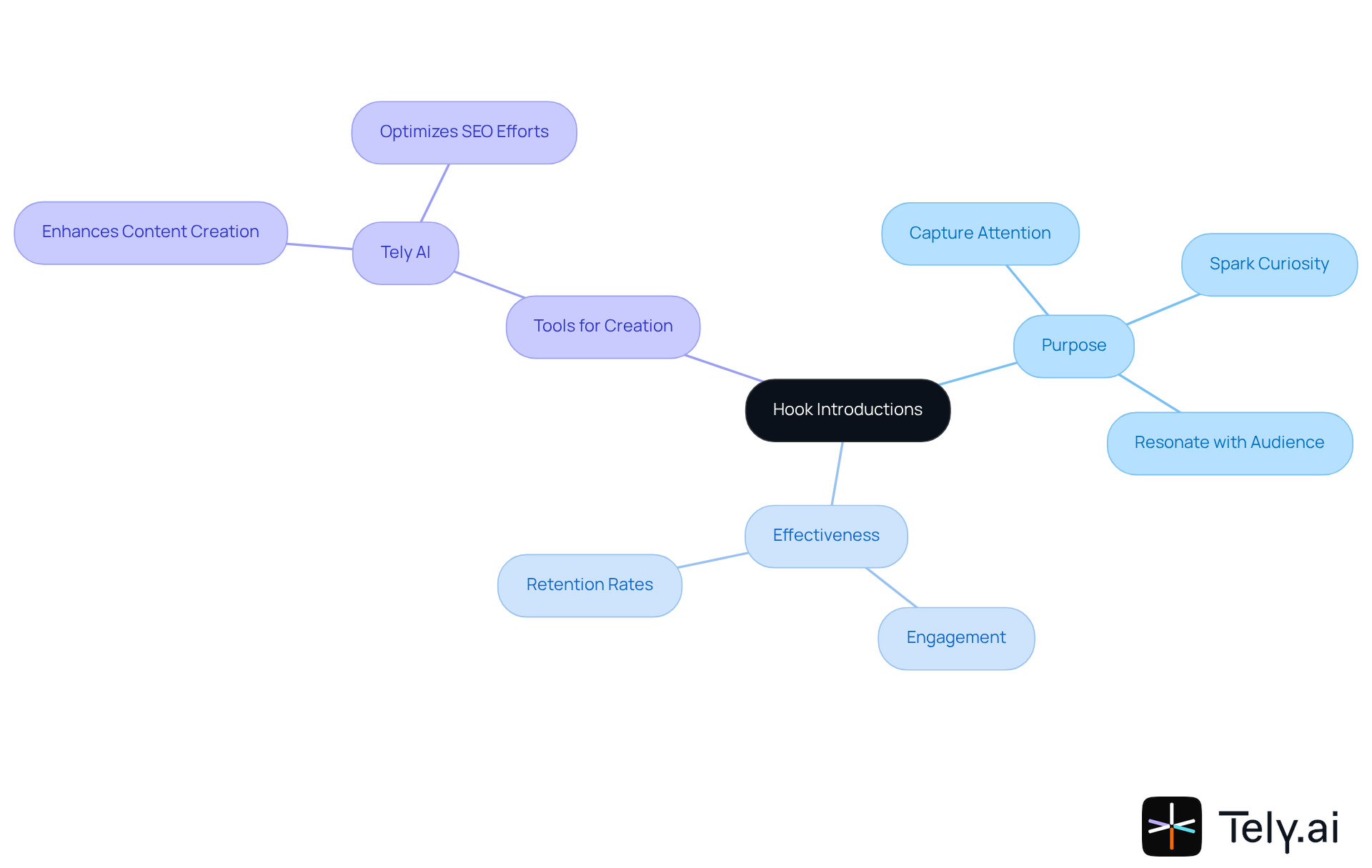 The central node represents the main idea of hook introductions, while the branches show their various aspects and importance in writing and marketing. Follow the branches to explore how each part contributes to the overall effectiveness of a hook.