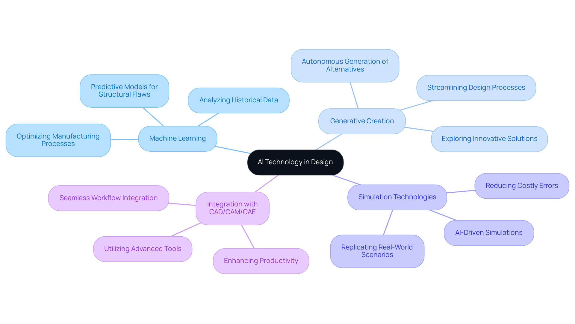 The central node represents the main theme of AI in design, while the branches illustrate different technologies and their roles. Each sub-branch provides specific details or benefits, helping you see how they all connect and contribute to innovative solutions.