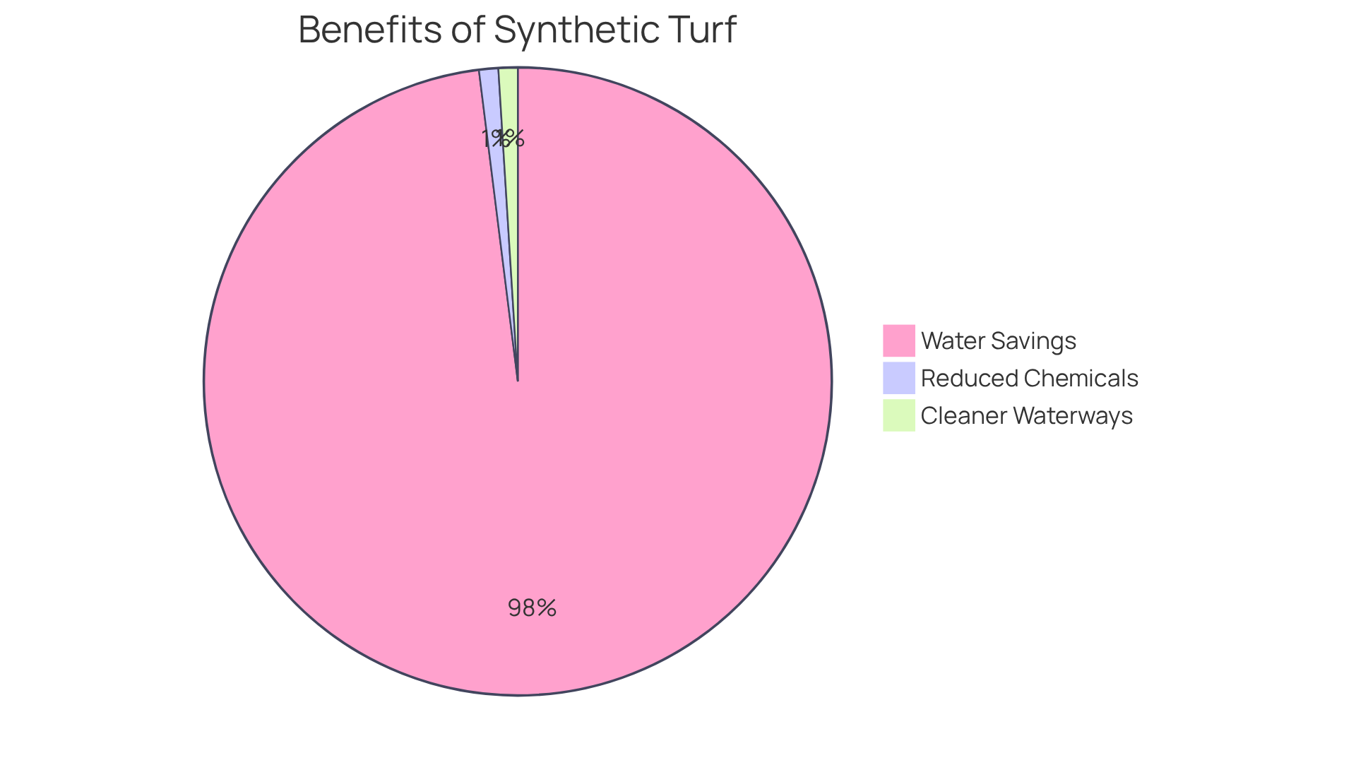 Each segment shows a different benefit of using synthetic grass. The larger the segment, the more significant the impact - for example, the blue segment shows how much water can be saved, while the green segment highlights the reduction in harmful chemicals.