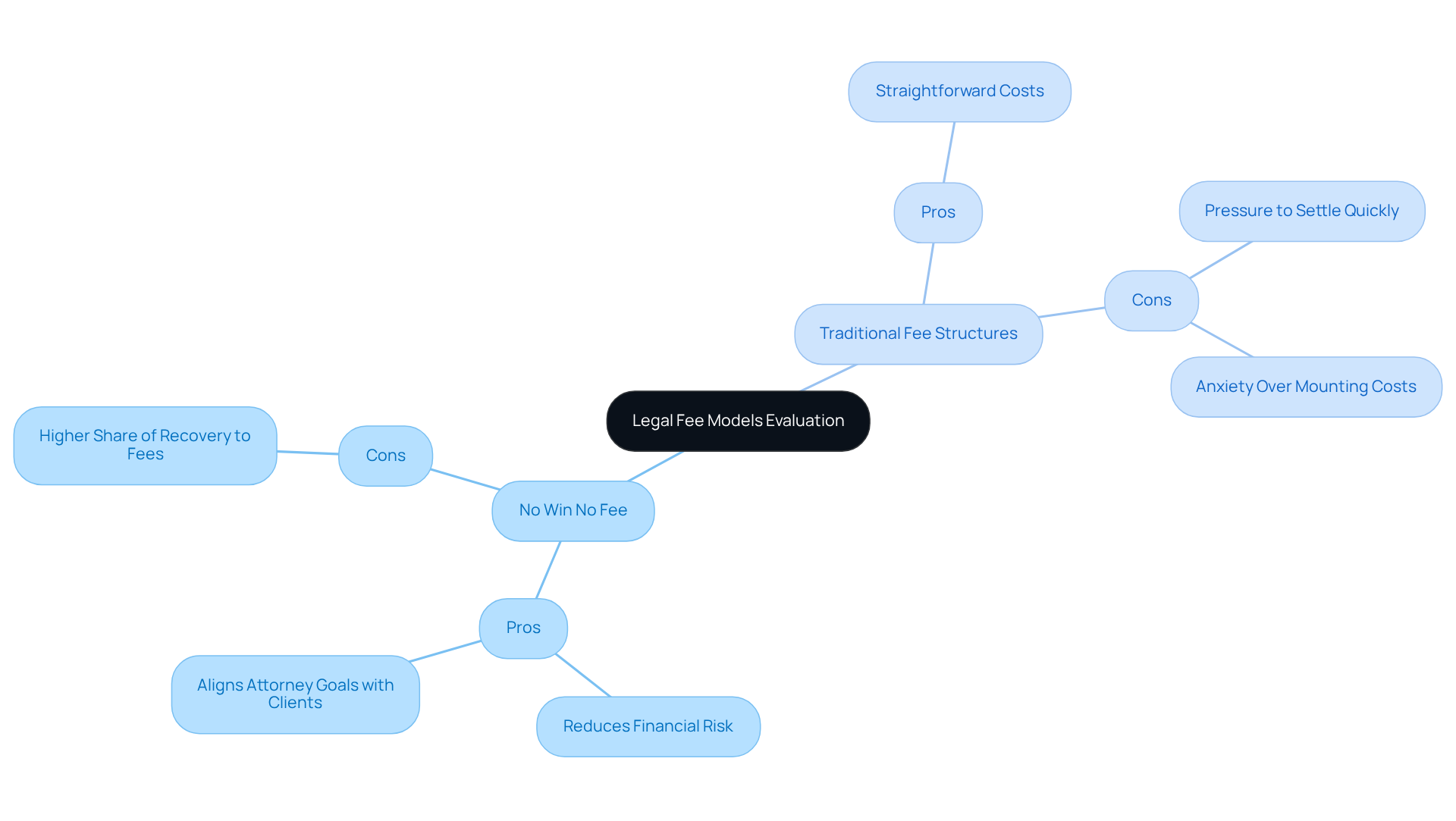 This mindmap helps you visualize the benefits and drawbacks of different legal fee models. Start at the center with the main topic, then follow the branches to see the specific advantages and disadvantages of each model. It's designed to help you understand your options better. This mindmap helps you visualize the benefits and drawbacks of different legal fee models. Start at the center with the main topic, then follow the branches to see the specific advantages and disadvantages of each model. It's designed to help you understand your options better.