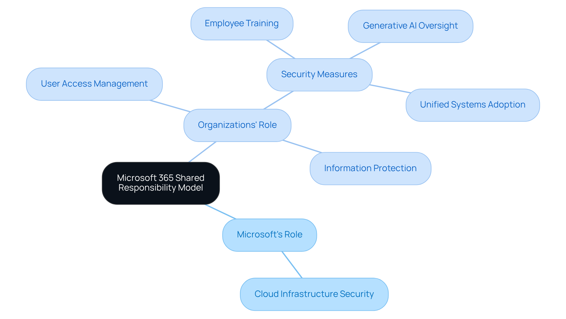 The central node represents the Shared Responsibility Model, with branches showing the roles of Microsoft and organizations. Each subtopic highlights specific responsibilities and trends, helping you see how they connect and contribute to overall data protection.