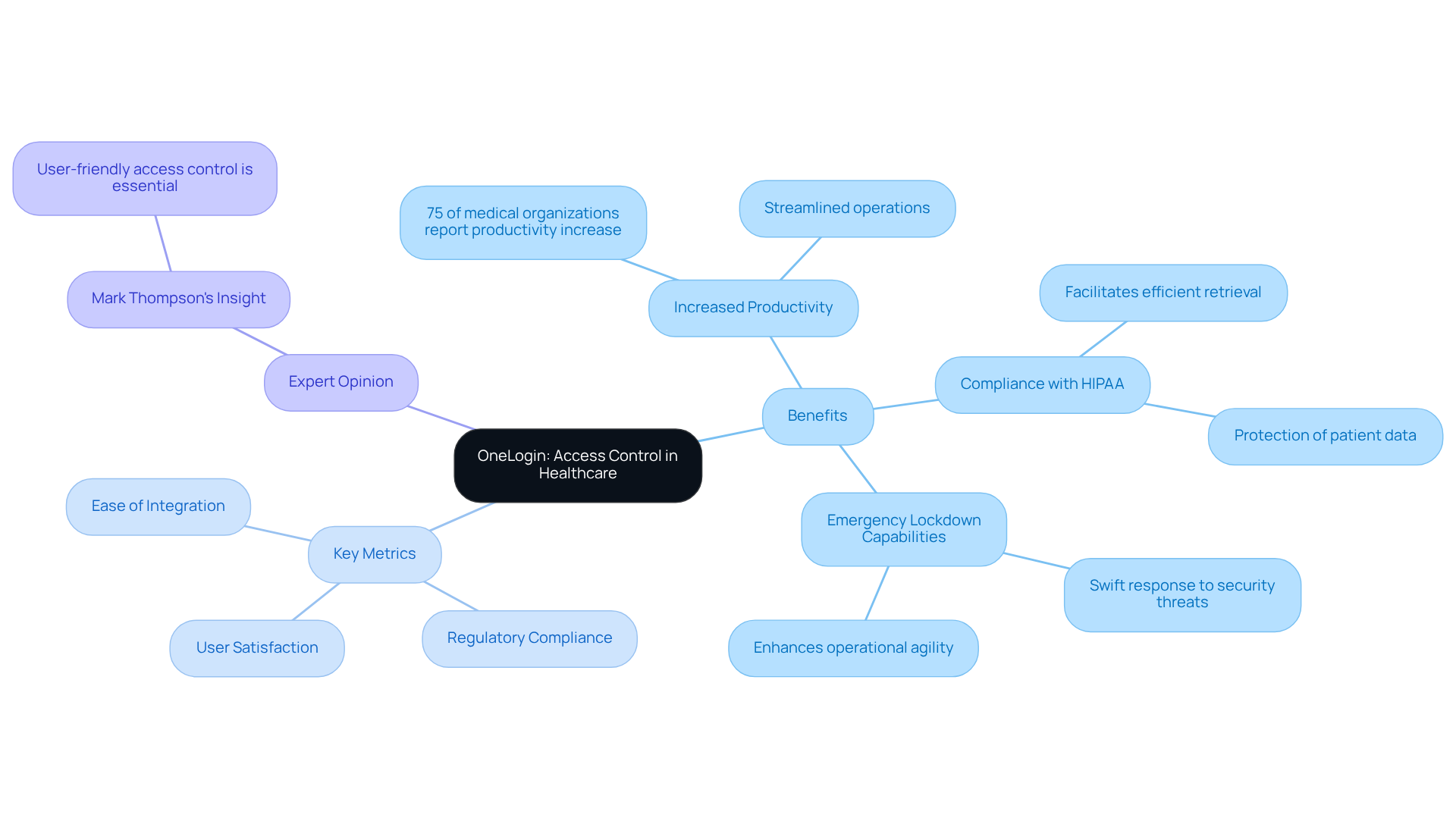 Start at the center with OneLogin's solutions, then explore the branches to see how they enhance healthcare security and operational efficiency. Each branch represents a different aspect of the benefits and considerations for using OneLogin.