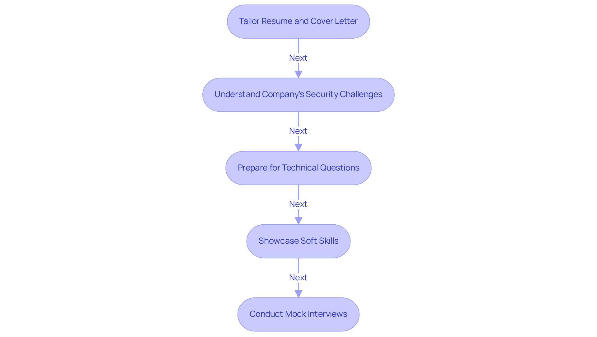 Each box represents a crucial step in the application and interview process. Follow the arrows to see the order in which these actions should be taken to enhance your chances of landing a cybersecurity job. Each box represents a crucial step in the application and interview process. Follow the arrows to see the order in which these actions should be taken to enhance your chances of landing a cybersecurity job.