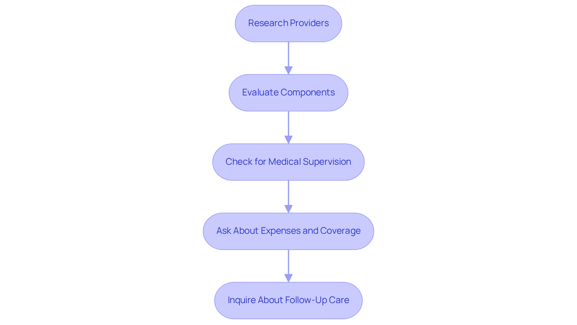 Each box represents a crucial step in selecting a weight loss program. Follow the arrows to see the order in which you should consider these steps for the best results.
