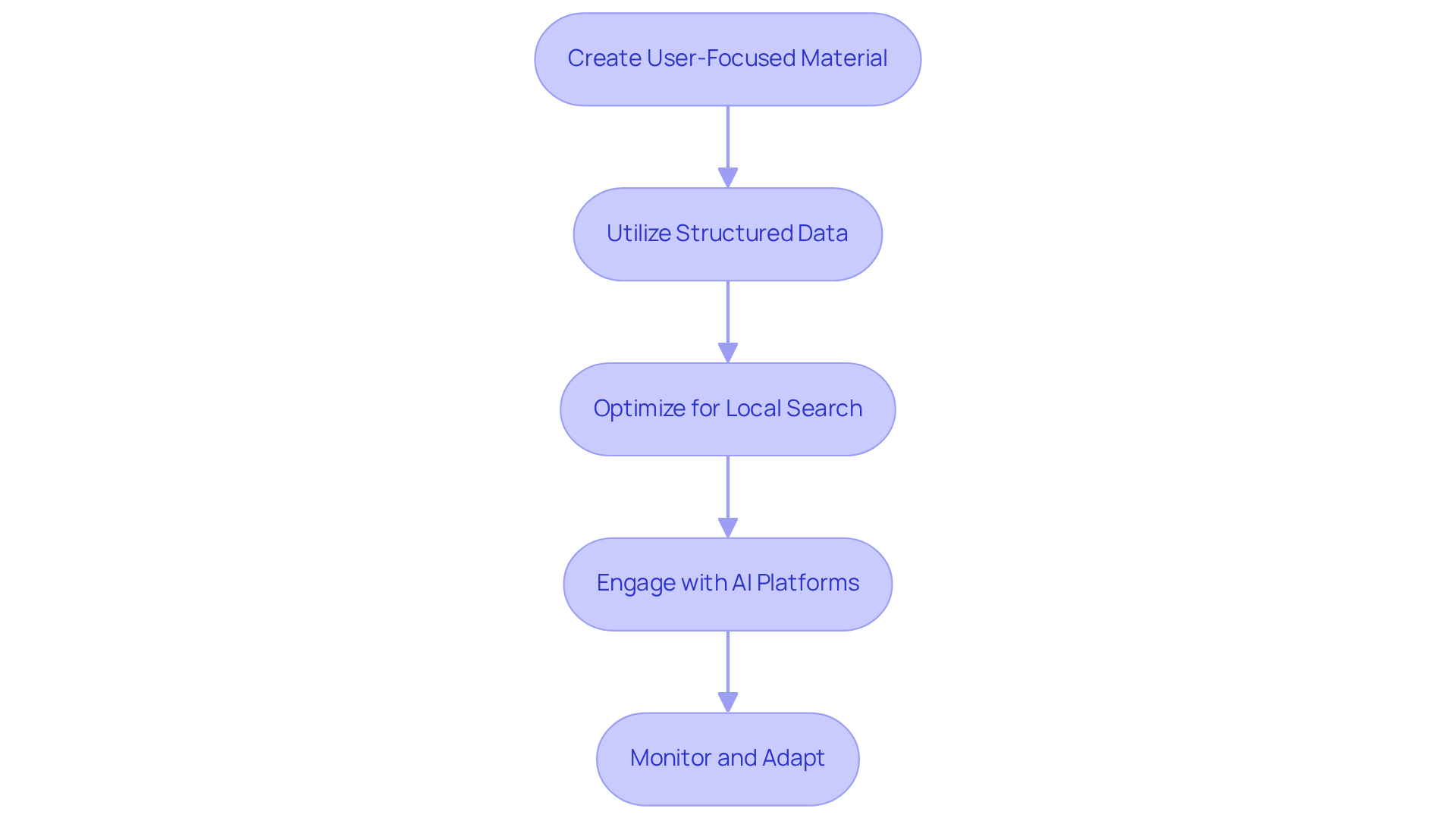 Each box represents a step in the process of enhancing online presence and trust through GEO strategies. Follow the arrows to see how each action builds on the previous one, leading to improved visibility and client acquisition.