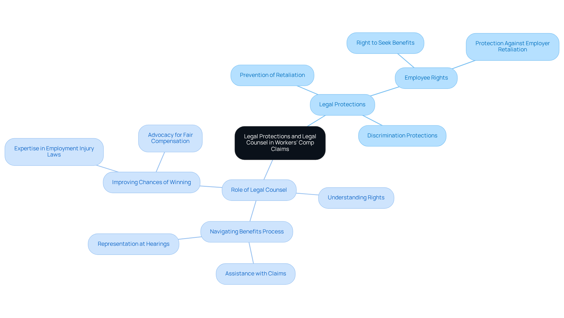 The central node represents the main topic, while the branches show key areas of focus. Each sub-branch provides more detail about the protections available and the benefits of having legal counsel. Follow the branches to see how these concepts connect.