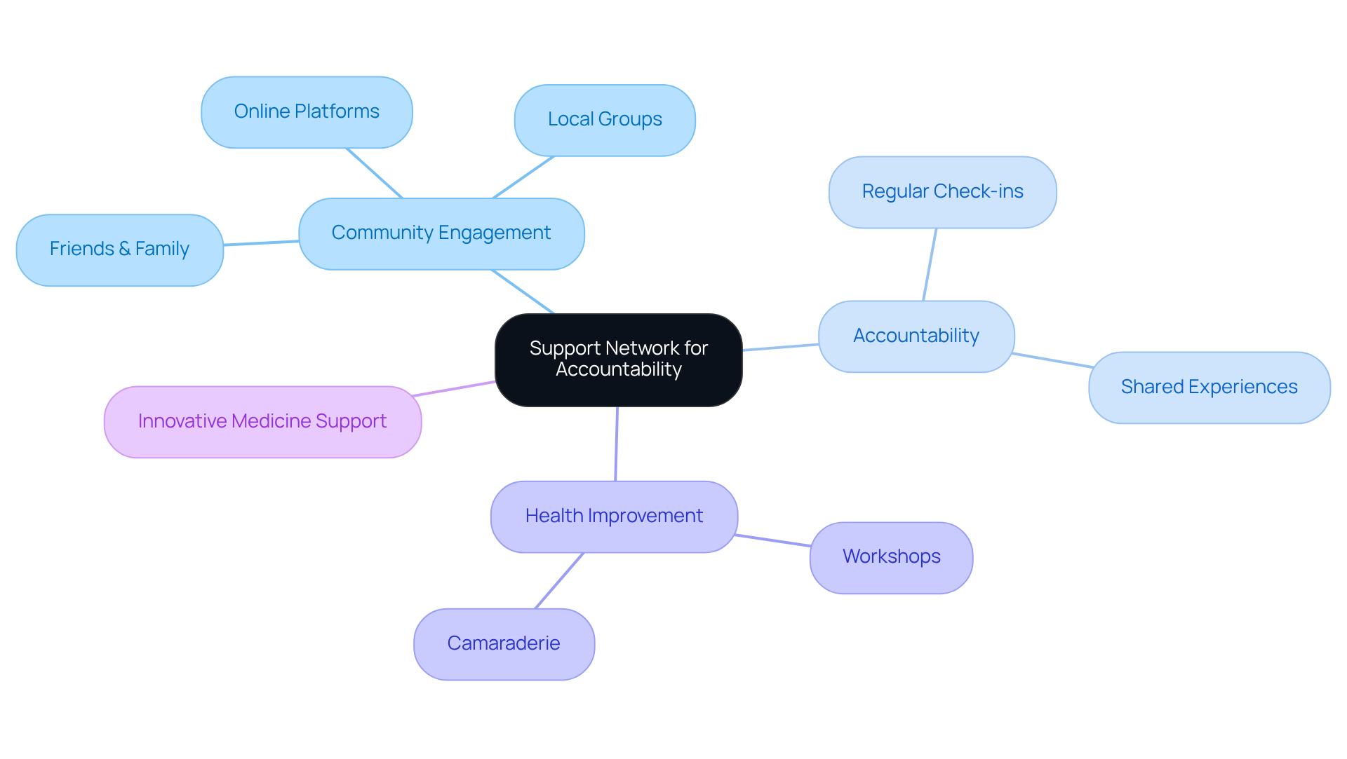 This mindmap illustrates how a strong support network can enhance your weight loss journey. Start at the center with the main idea, then explore the branches that show different ways to engage with your community and the benefits of accountability. Each branch represents a key aspect of building your support network.