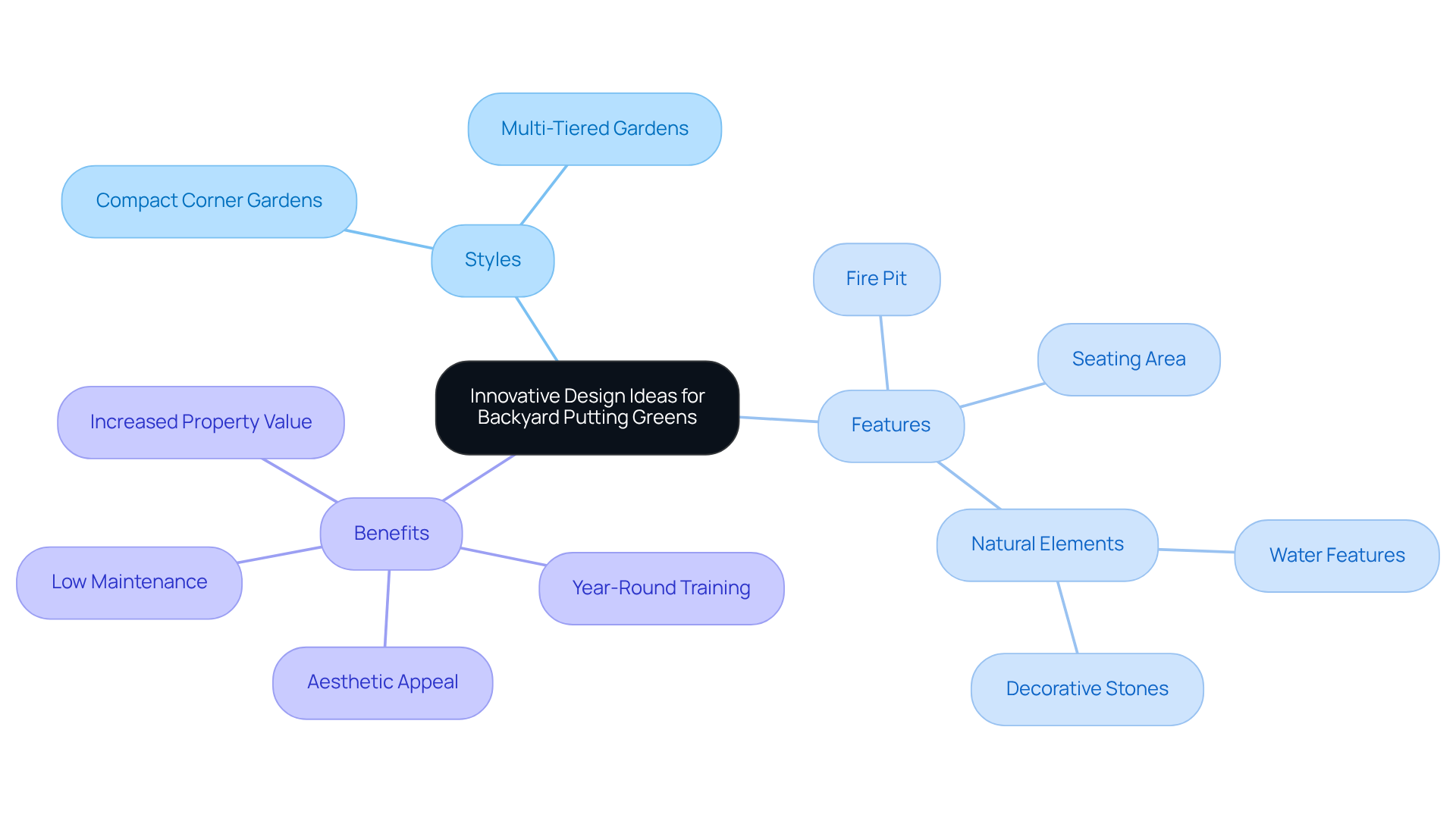 Start at the center with the main idea of backyard putting greens, then explore the branches to see different styles, features, and benefits that can enhance your outdoor space.