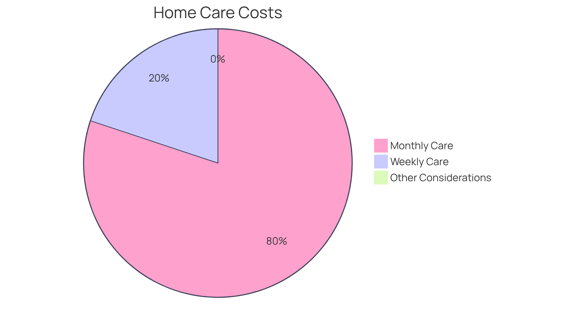Each slice represents a different cost associated with home care duration. The bigger the slice, the more significant that cost is in the overall budget.