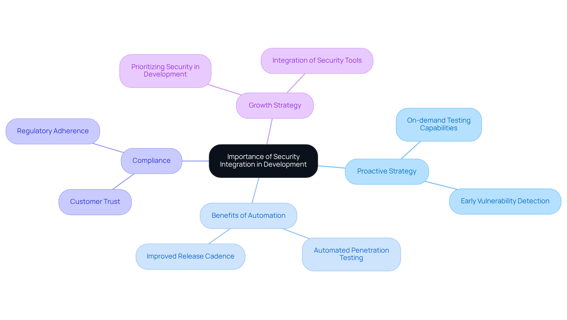 The central node represents the main topic, while the branches show different aspects of security integration. Each sub-branch provides more detail, helping you understand how these elements connect and contribute to overall application security. The central node represents the main topic, while the branches show different aspects of security integration. Each sub-branch provides more detail, helping you understand how these elements connect and contribute to overall application security.