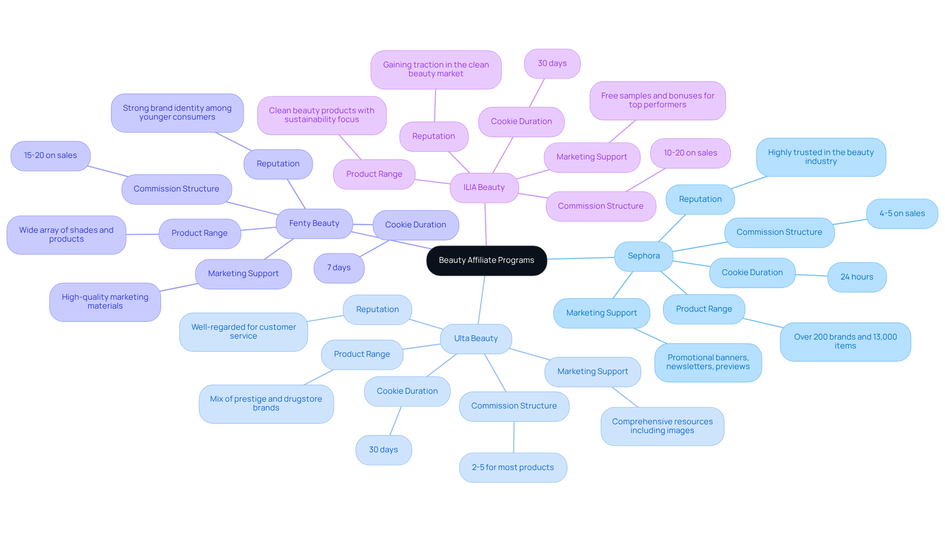 This mindmap shows the different beauty affiliate programs and their unique features. Each main branch represents a program, and the sub-branches detail important aspects like how much you can earn, how long cookies last, and what kind of support you get. It's a great way to see how these programs compare at a glance! This mindmap shows the different beauty affiliate programs and their unique features. Each main branch represents a program, and the sub-branches detail important aspects like how much you can earn, how long cookies last, and what kind of support you get. It's a great way to see how these programs compare at a glance!