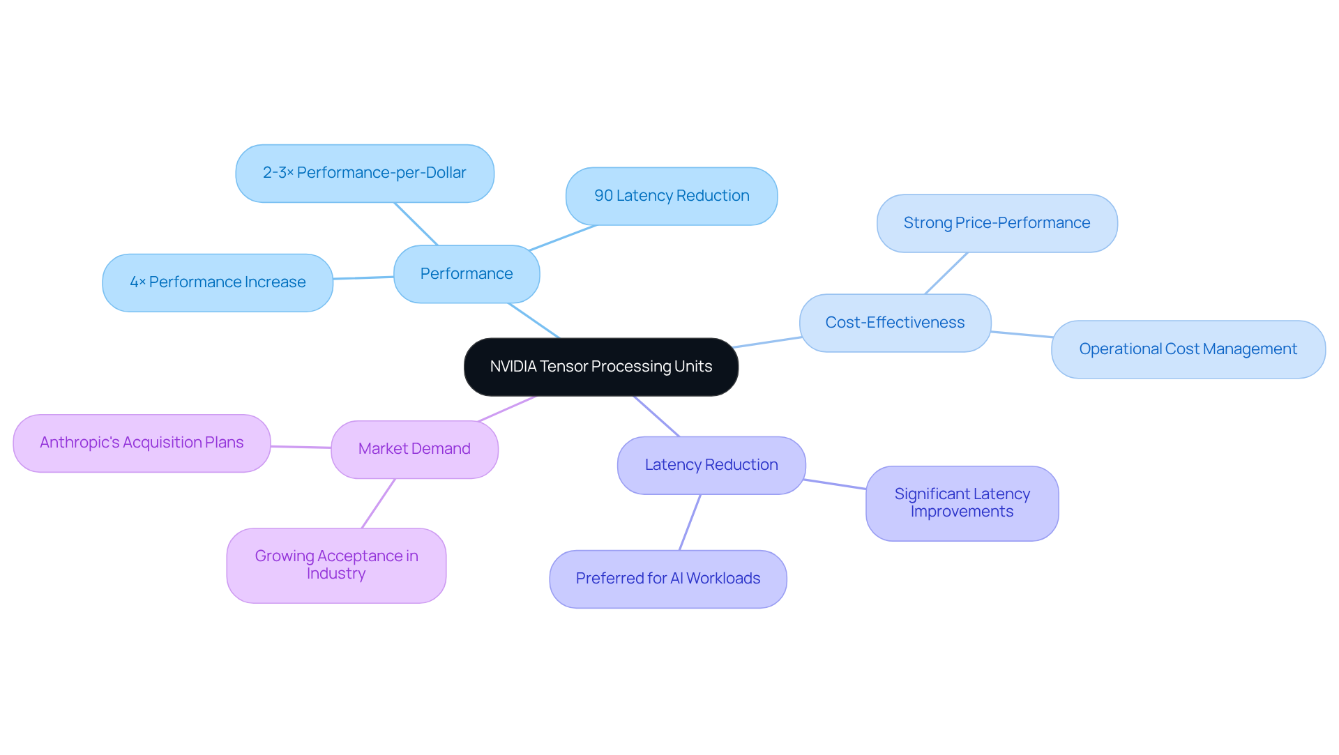 The central node represents TPUs, with branches showing their key features and benefits. Each branch highlights important metrics and market trends, helping you understand why TPUs are becoming essential for AI workloads.