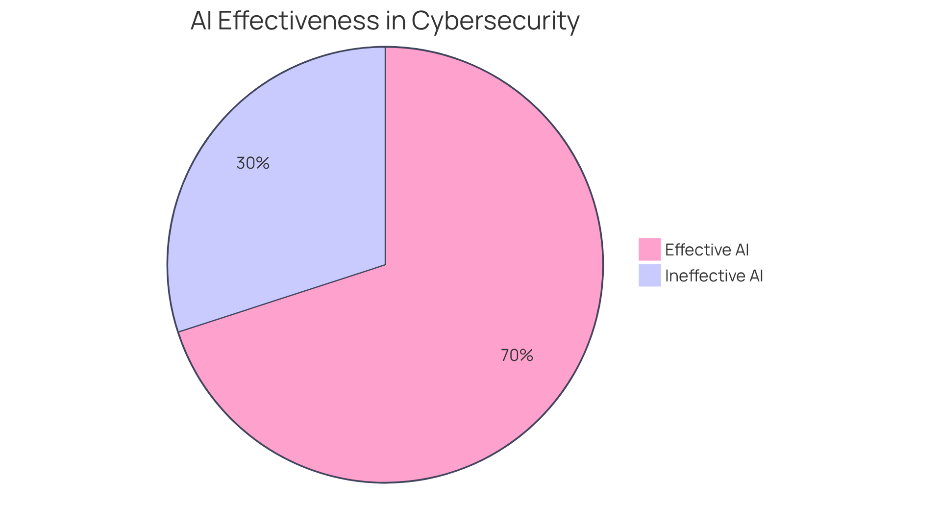 The blue section shows the majority of experts who believe AI is effective in detecting risks, while the red section represents those who do not. The additional notes highlight the staggering costs of cybercrime and the growing market for AI in cybersecurity.