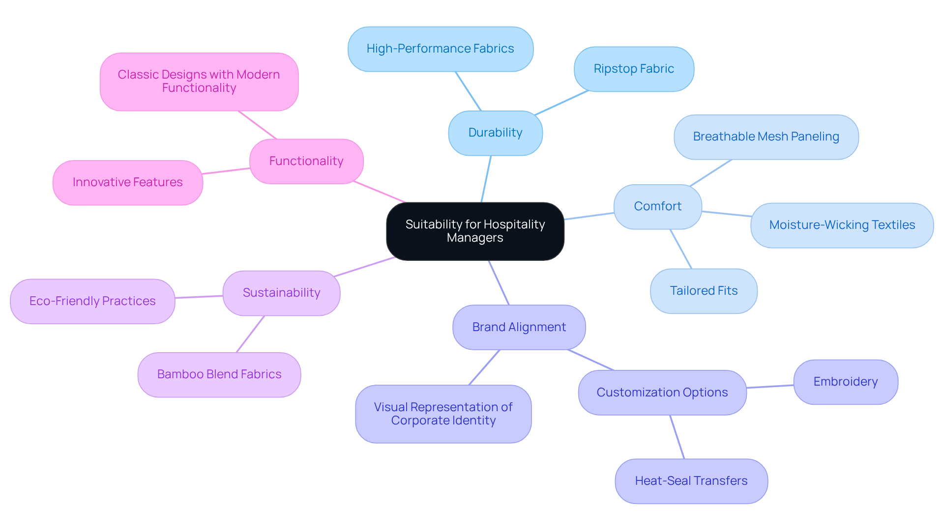 The central node represents the main theme, while each branch highlights a crucial factor in selecting work jackets. Explore each branch to understand how these factors contribute to operational success in hospitality.