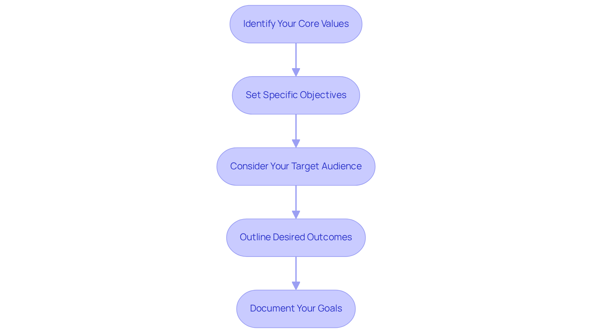 Each box represents a step in the process of defining your branding goals. Follow the arrows to see how each step connects and builds on the previous one, guiding you toward a clear and effective branding strategy.