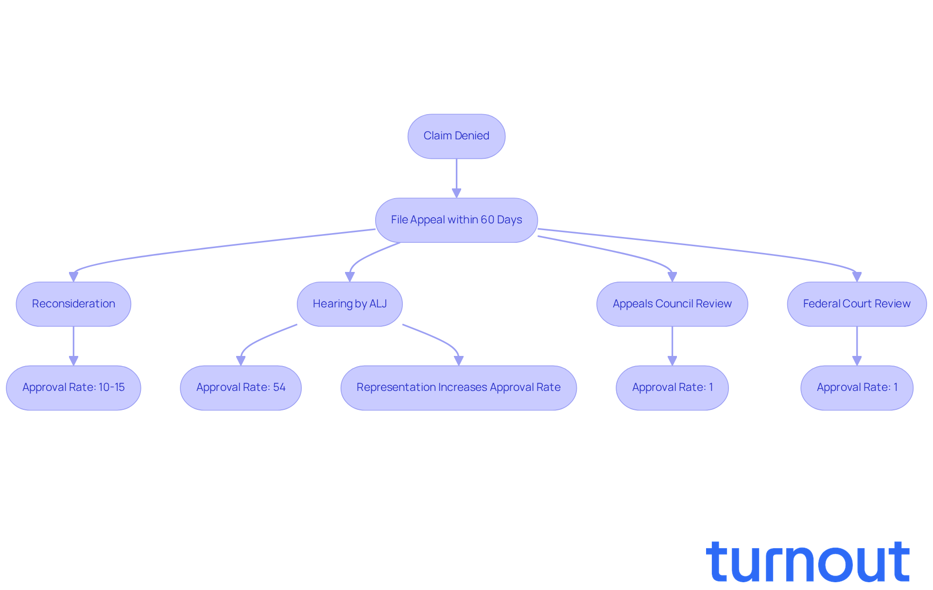 Follow the arrows to see the steps you need to take after your claim is denied. Each box represents a stage in the appeal process, and the notes provide important information about what to expect and how to improve your chances of success. Follow the arrows to see the steps you need to take after your claim is denied. Each box represents a stage in the appeal process, and the notes provide important information about what to expect and how to improve your chances of success.