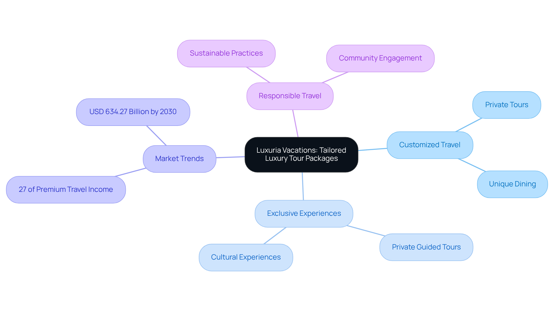 The central node represents Luxuria Vacations, with branches showing different aspects of their services and market insights. Each branch highlights a key area of focus, making it easy to understand the comprehensive nature of their luxury travel packages.