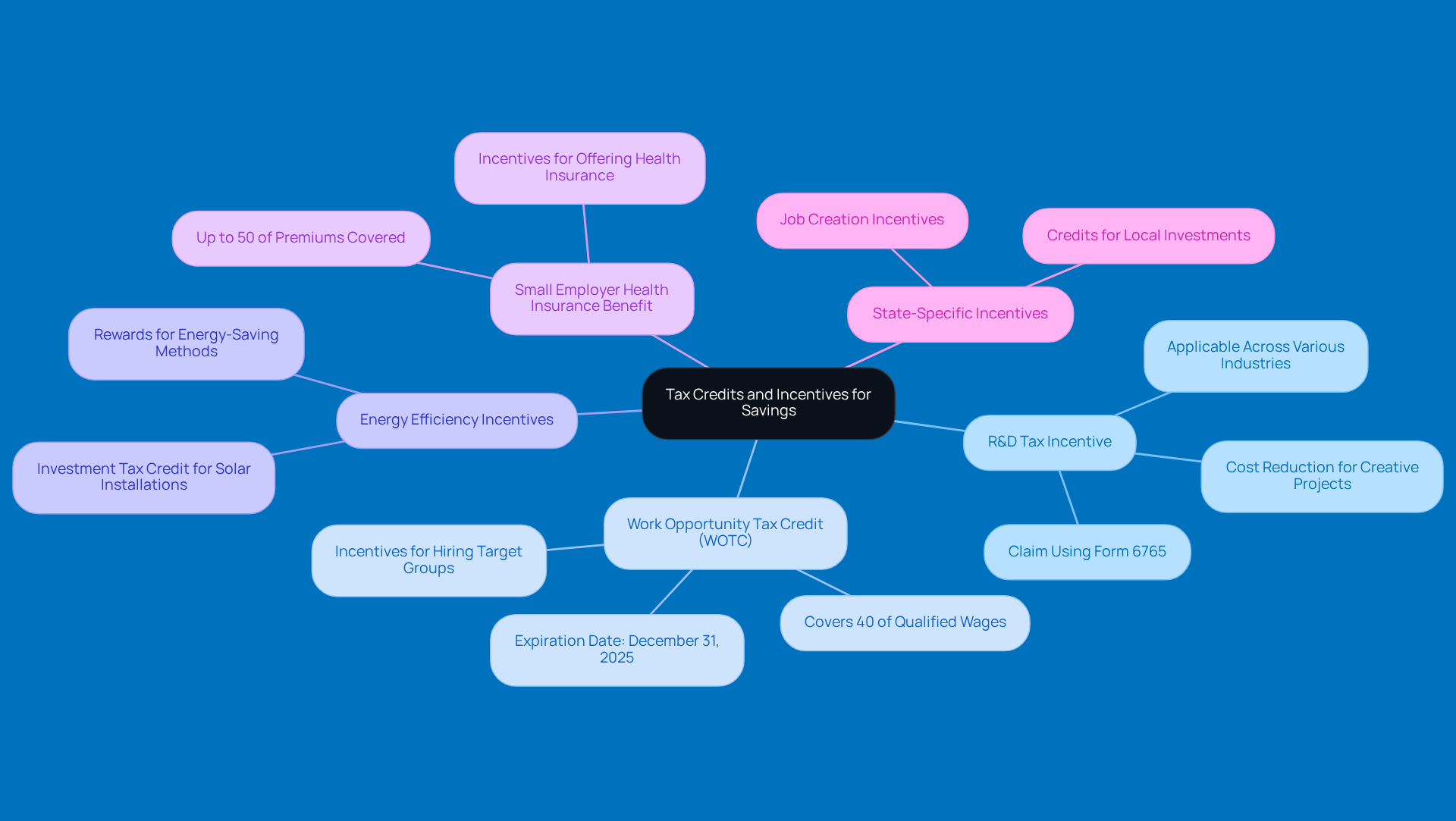 The center represents the overall theme of tax savings, while each branch shows a specific incentive. Follow the branches to see how each incentive can help your organization save money. The center represents the overall theme of tax savings, while each branch shows a specific incentive. Follow the branches to see how each incentive can help your organization save money.