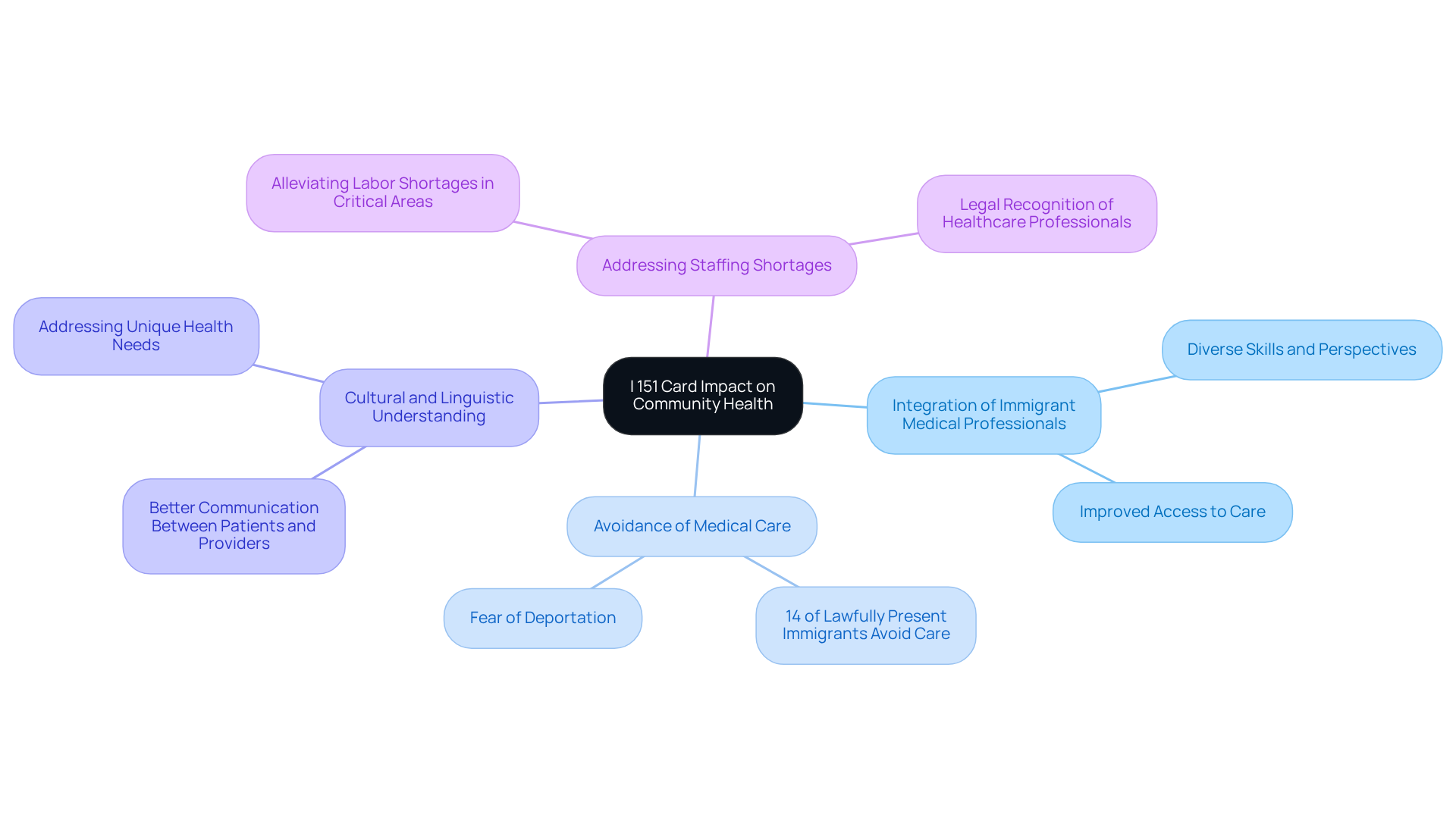 The central node represents the main topic, while the branches show how different aspects like immigrant integration and healthcare access connect to improve community health outcomes.