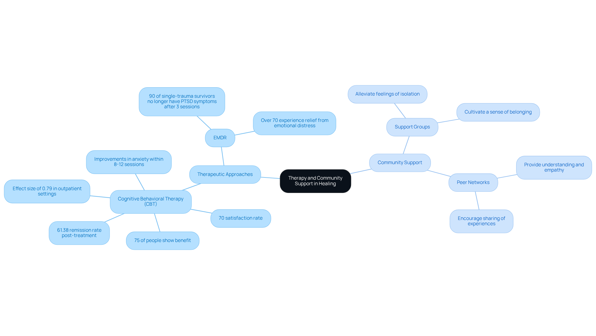 This mindmap illustrates how therapy and community support work together in the healing process. The central idea is surrounded by branches that show different therapeutic methods and community resources, helping you see how they connect and support emotional well-being.