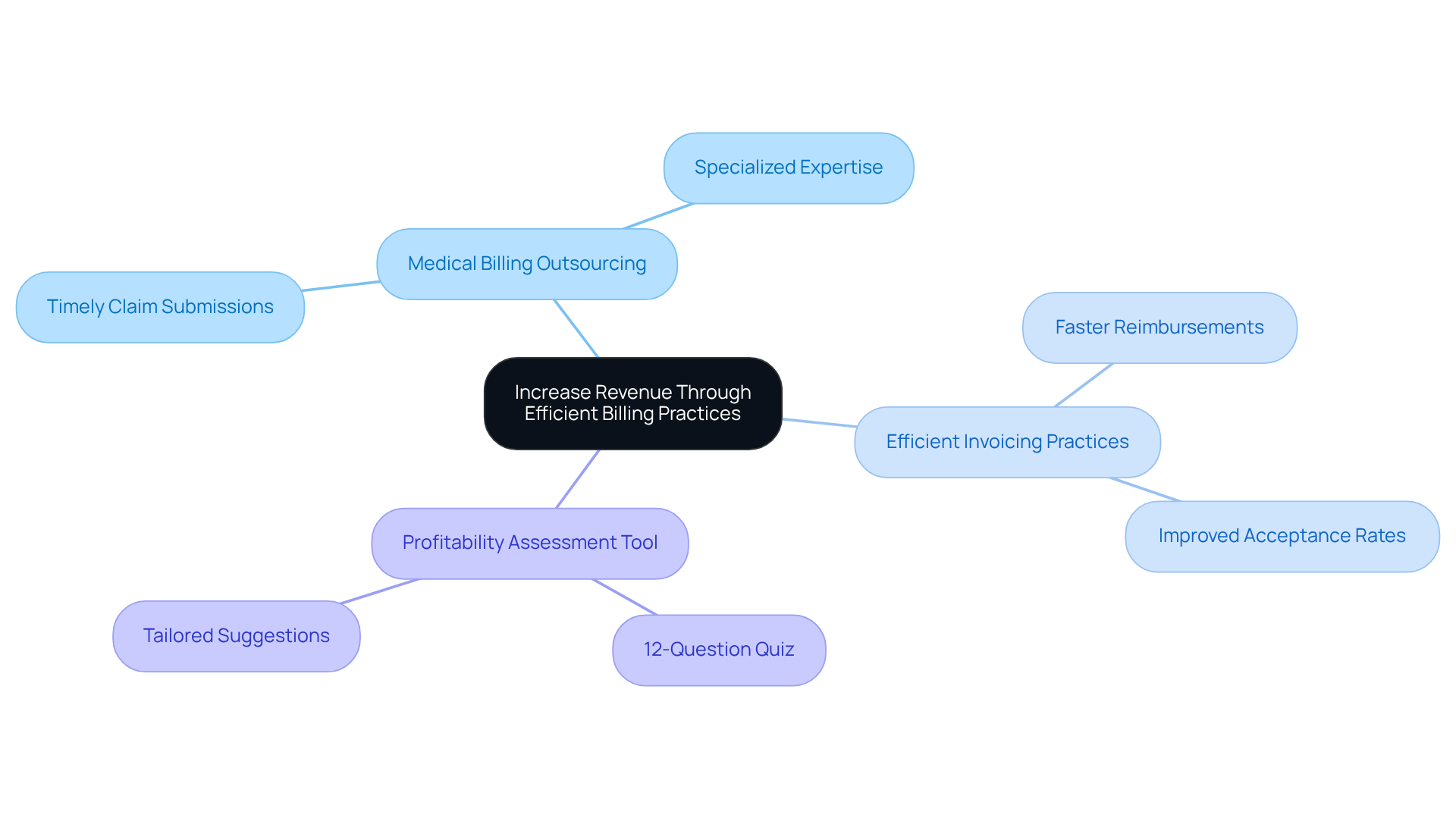 This mindmap starts with the main goal of increasing revenue and branches out into various strategies and tools that can help achieve that. Each branch represents a different approach, showing how they connect to the central theme. This mindmap starts with the main goal of increasing revenue and branches out into various strategies and tools that can help achieve that. Each branch represents a different approach, showing how they connect to the central theme.