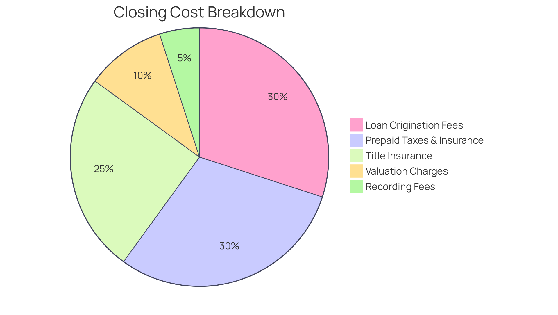 Each slice of the pie shows a different fee associated with closing costs. The size of each slice indicates how much that fee contributes to the total closing costs. For example, if the Loan Origination Fees slice is larger, it means that this fee takes up a bigger portion of your total expenses.