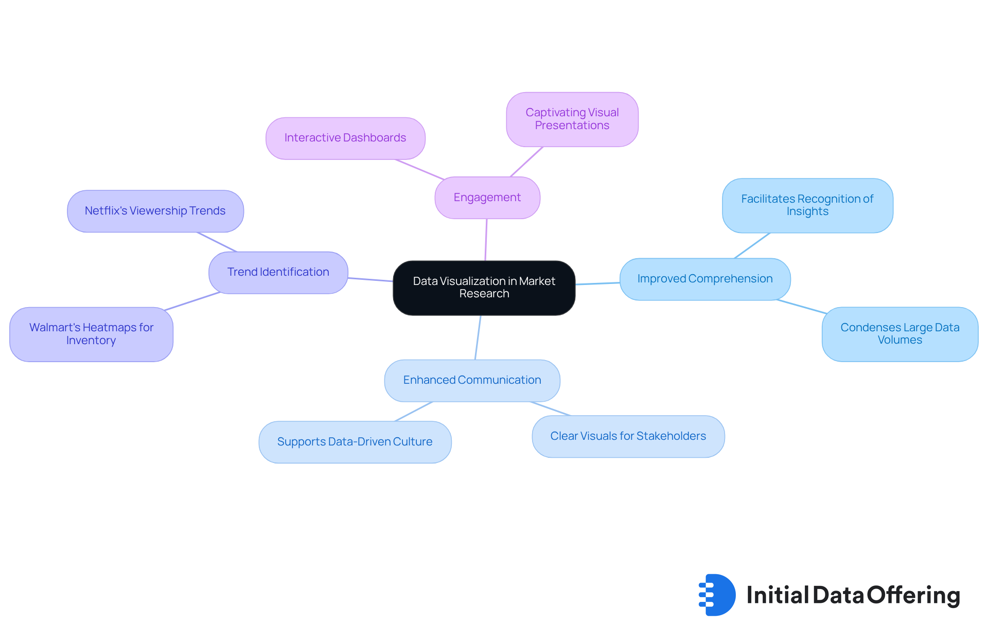 The central node represents the main topic; each branch shows a key benefit of data visualization, and the sub-branches provide detailed insights or examples related to each benefit.