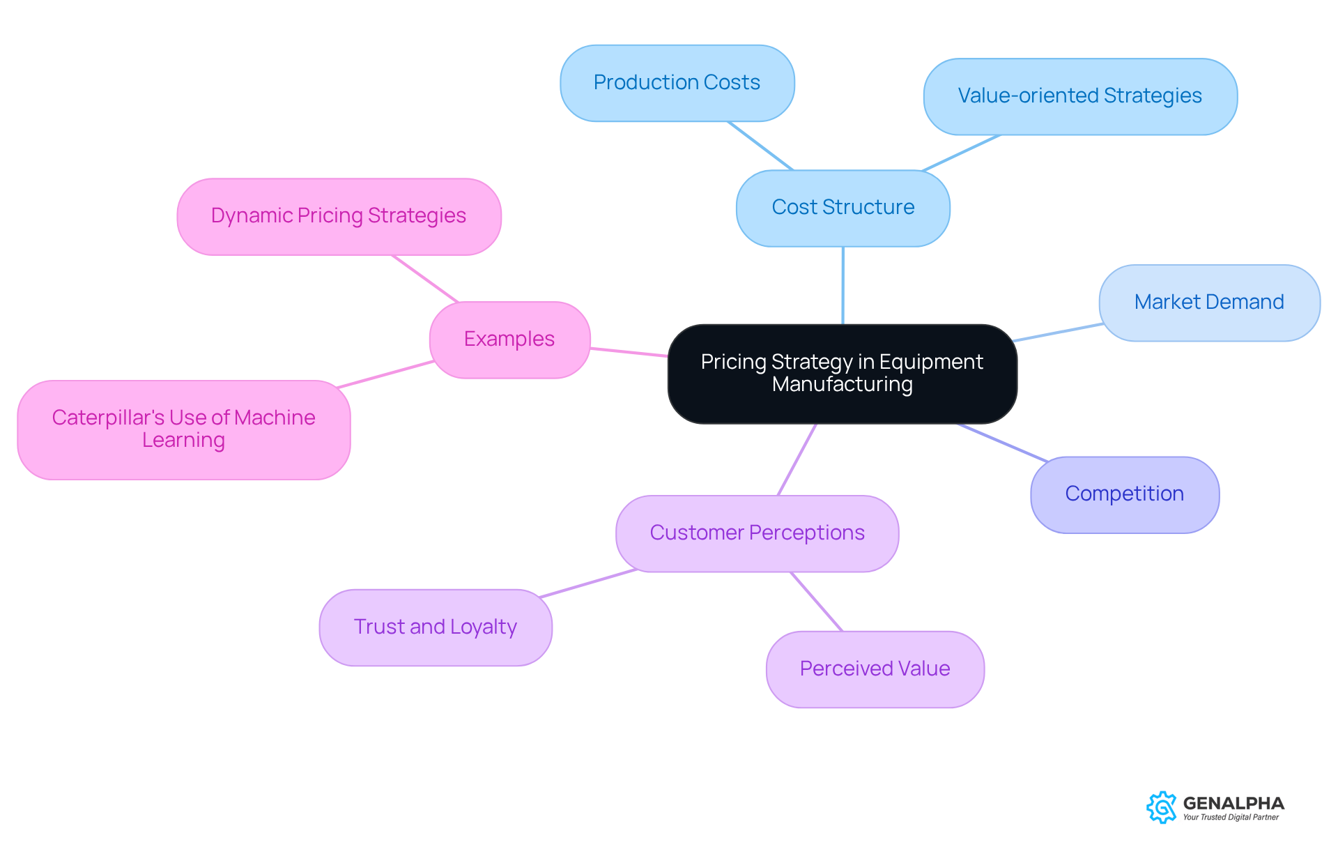 Introduction of Pricing Strategy: Best Practices for Equipment ...