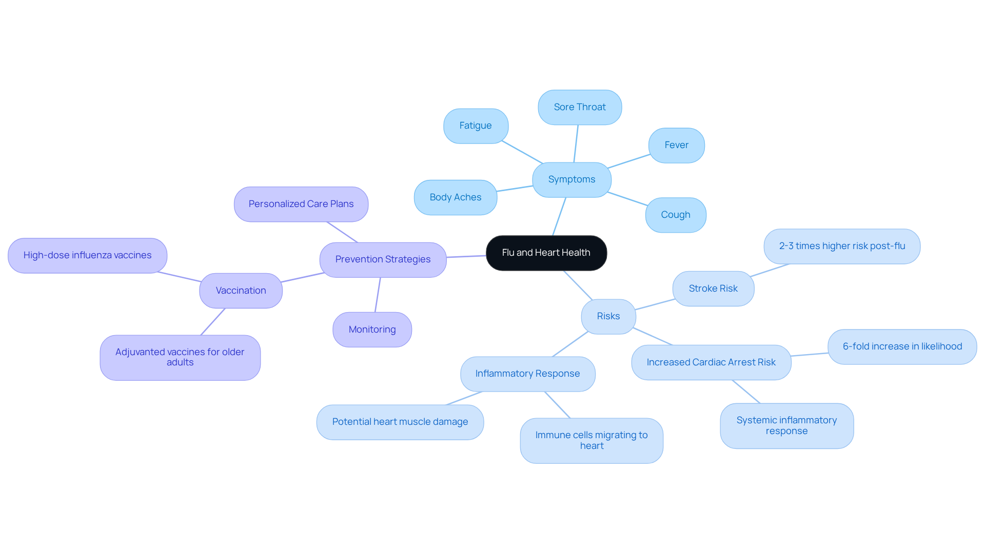 The central node represents the overall topic, while branches show symptoms, risks, and prevention strategies. Each sub-node provides specific details, helping you understand how the flu can affect heart health and what steps can be taken to mitigate these risks. The central node represents the overall topic, while branches show symptoms, risks, and prevention strategies. Each sub-node provides specific details, helping you understand how the flu can affect heart health and what steps can be taken to mitigate these risks.