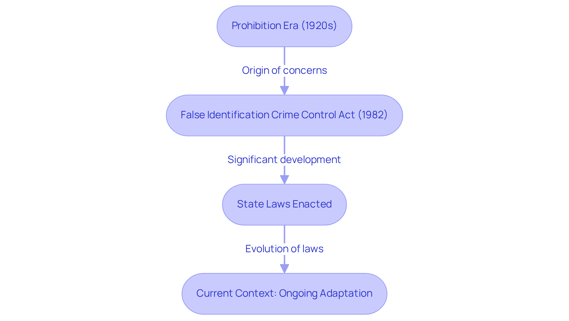 This flowchart shows the key milestones in the development of laws against false identification. Each box represents a significant event or change, and the arrows indicate how one event led to the next in the ongoing fight against identity theft. This flowchart shows the key milestones in the development of laws against false identification. Each box represents a significant event or change, and the arrows indicate how one event led to the next in the ongoing fight against identity theft.