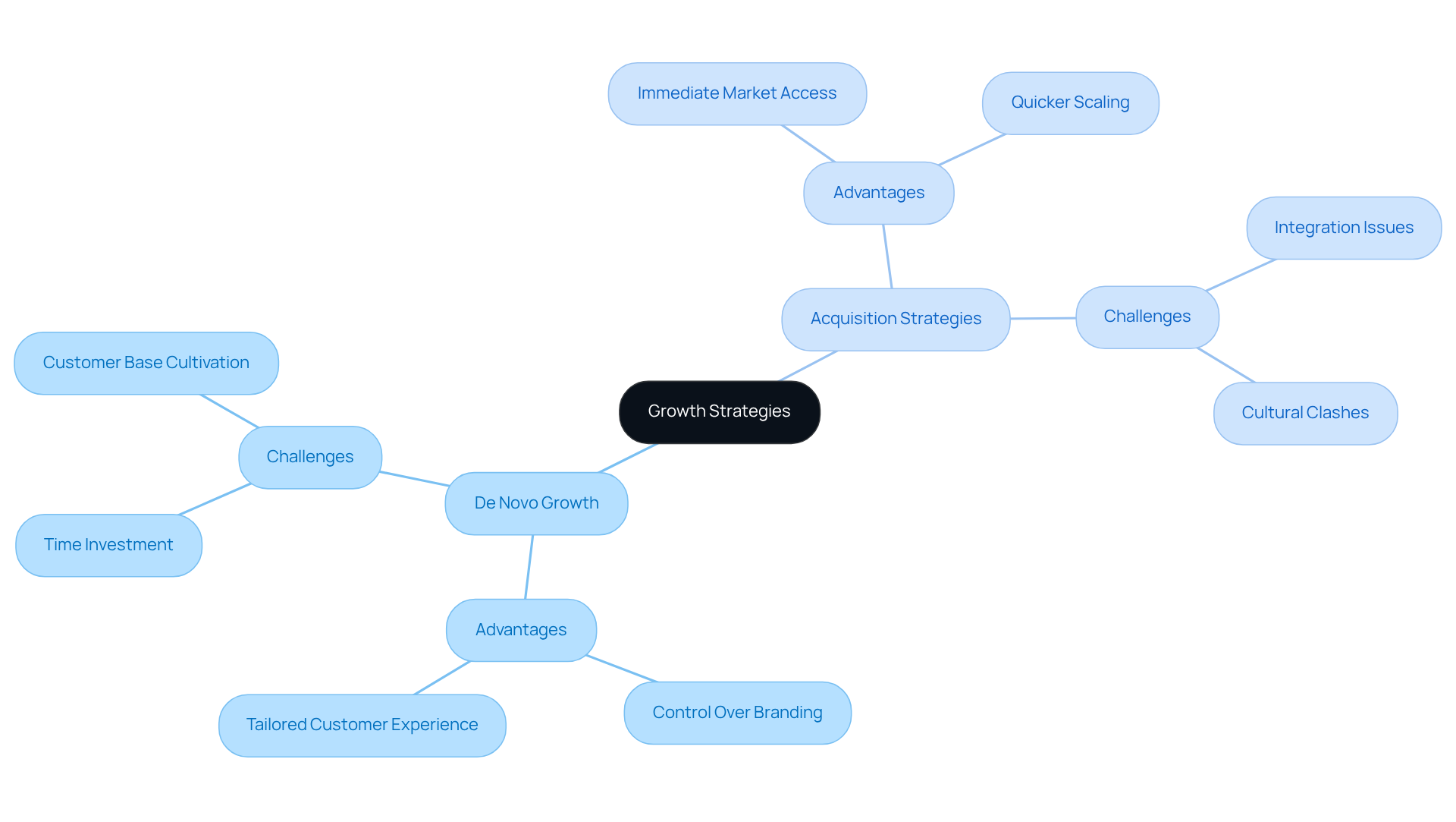 The central node represents the overall topic of growth strategies. The branches show the two main approaches, with further details on their benefits and challenges. This layout helps you see the key factors to consider when choosing a growth path.