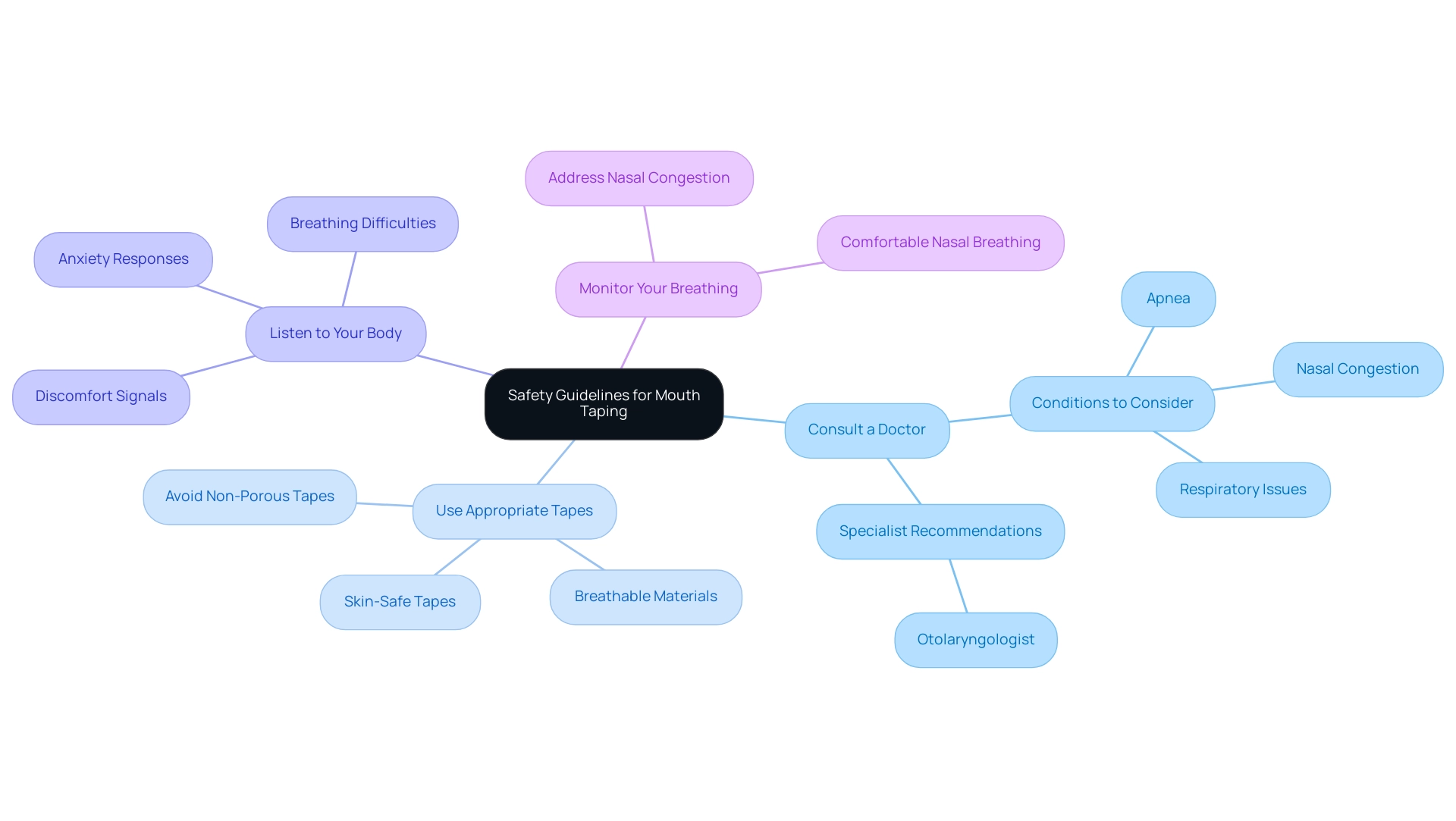 Main branches represent key safety factors, while sub-branches detail specific recommendations. Color coding differentiates between various safety aspects.