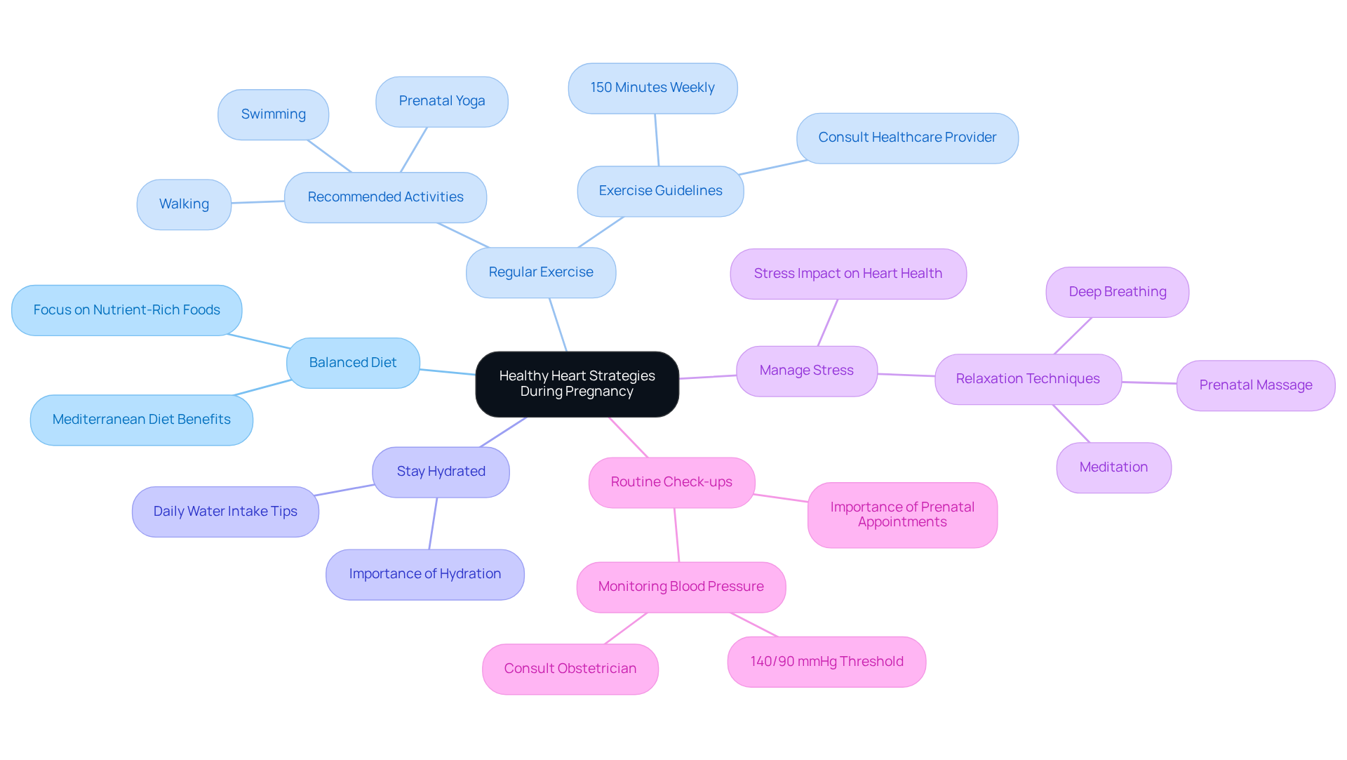 The central node represents the main theme, while each branch shows a strategy for heart health. Follow the branches to see detailed actions and tips for each strategy.