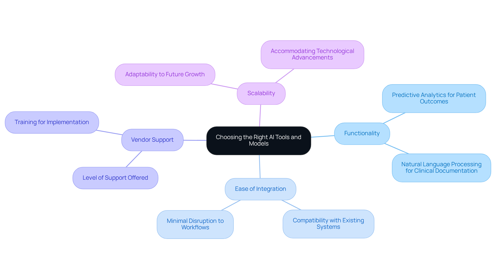The central node represents the main topic, while the branches show the key criteria to consider when choosing AI tools. Each sub-branch provides more detail on what to evaluate within those criteria.