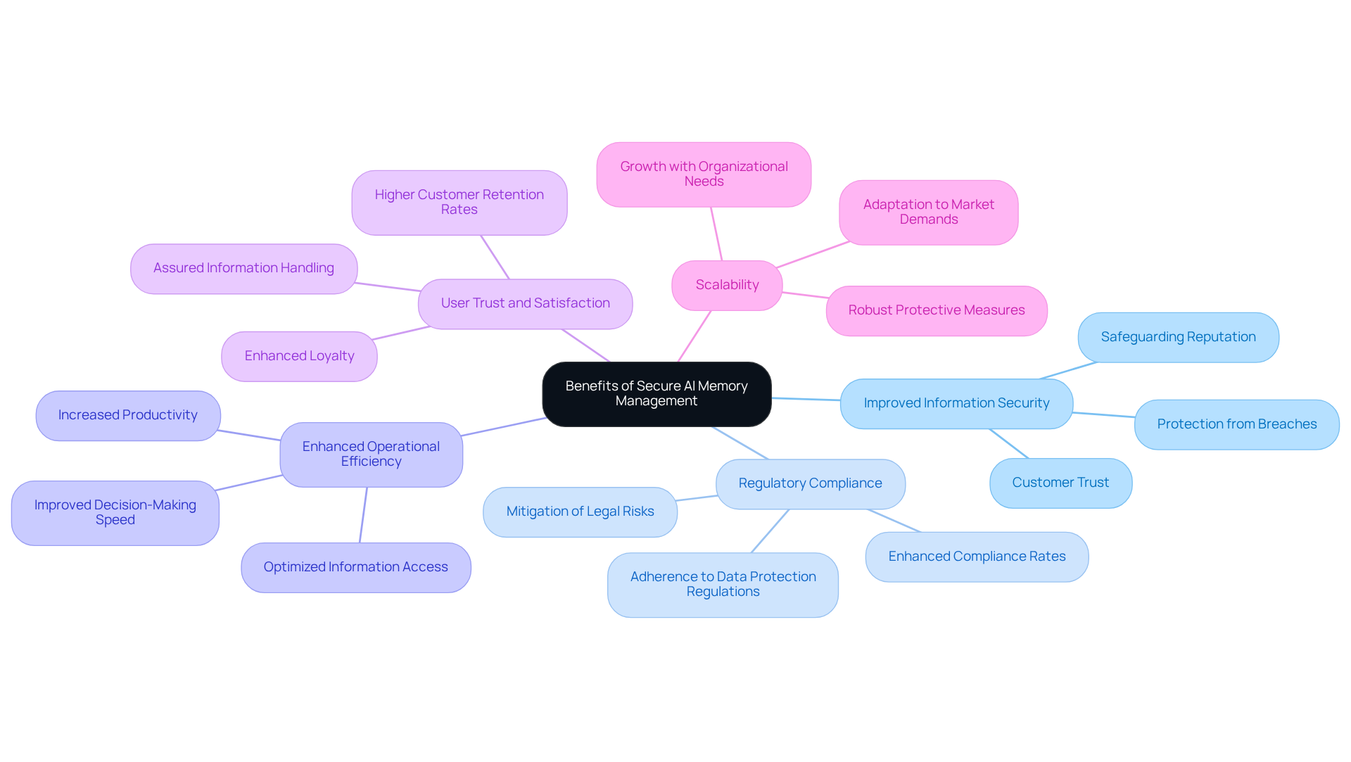 This mindmap illustrates the key benefits that organizations gain from secure AI memory management practices, with each branch representing a different advantage. Explore each branch to understand how these benefits contribute to stronger security and operational growth. This mindmap illustrates the key benefits that organizations gain from secure AI memory management practices, with each branch representing a different advantage. Explore each branch to understand how these benefits contribute to stronger security and operational growth.