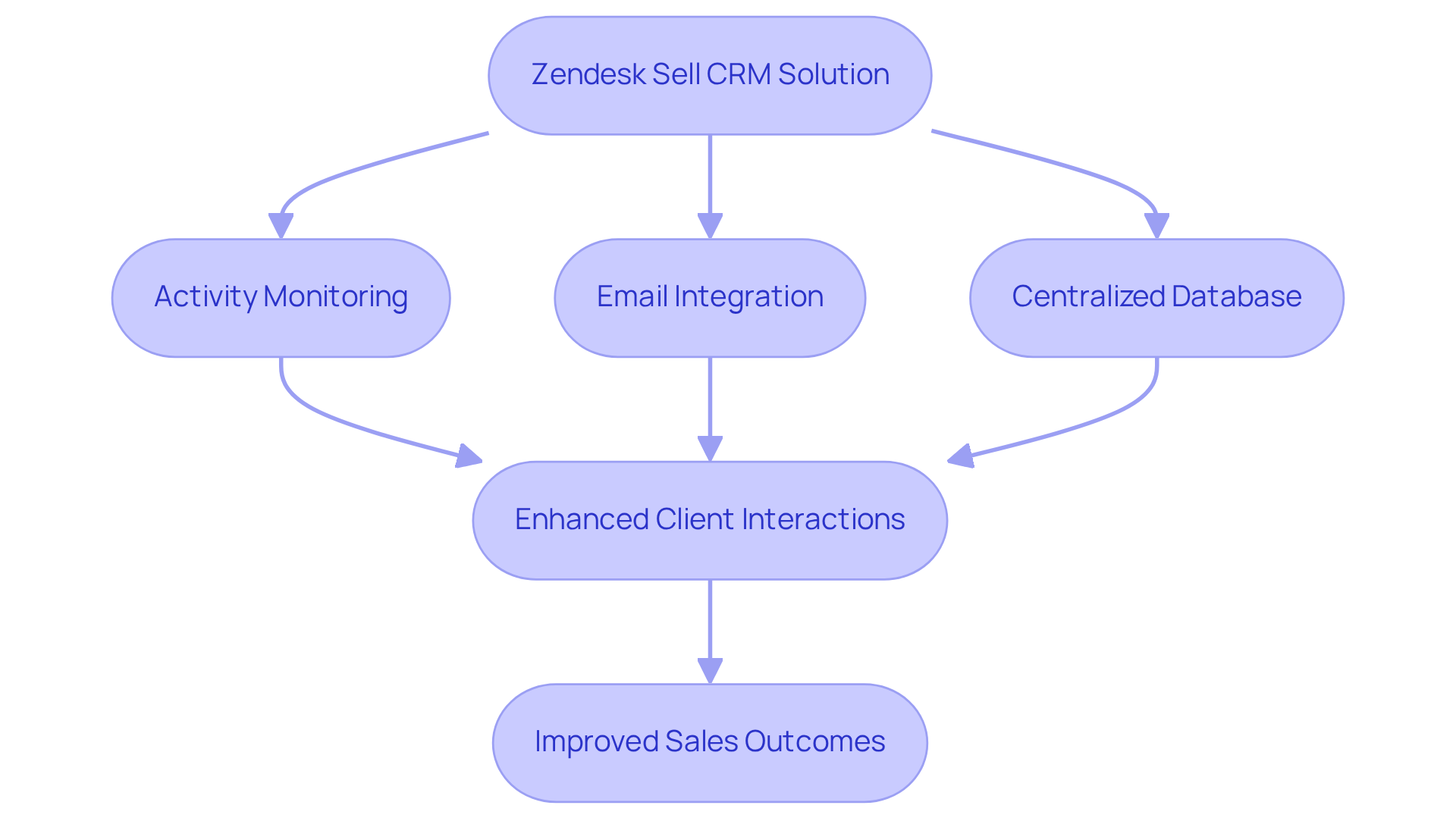 This flowchart illustrates how Zendesk Sell's features contribute to better customer interactions and improved sales outcomes. Start with the CRM solution, follow the arrows to see how each feature connects, and end with the benefits of enhanced sales performance. This flowchart illustrates how Zendesk Sell's features contribute to better customer interactions and improved sales outcomes. Start with the CRM solution, follow the arrows to see how each feature connects, and end with the benefits of enhanced sales performance.