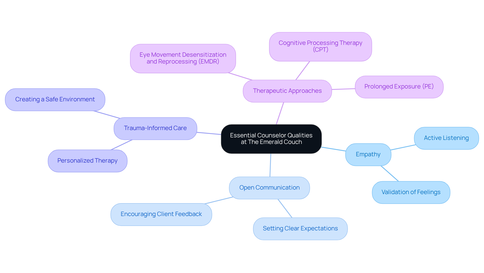 This mindmap illustrates the essential qualities of counselors and the therapeutic methods they use. Start at the center with the main theme, then explore the branches to see how each quality connects to specific actions and therapies, helping you understand the holistic approach to healing.